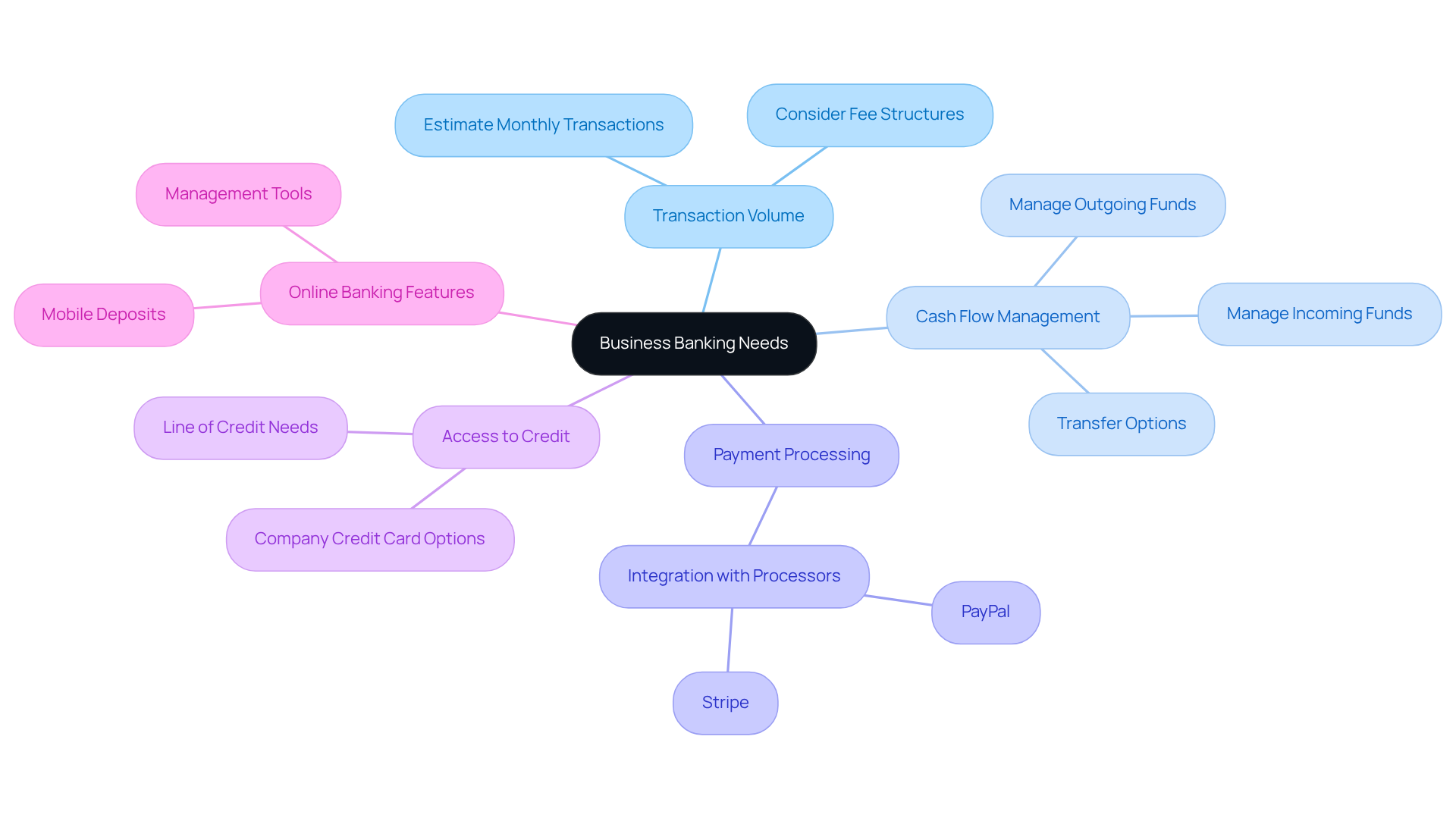 The center represents the overall goal of understanding banking needs, while each branch highlights a specific factor to consider. Explore each branch to see what aspects are important for your business. The center represents the overall goal of understanding banking needs, while each branch highlights a specific factor to consider. Explore each branch to see what aspects are important for your business.