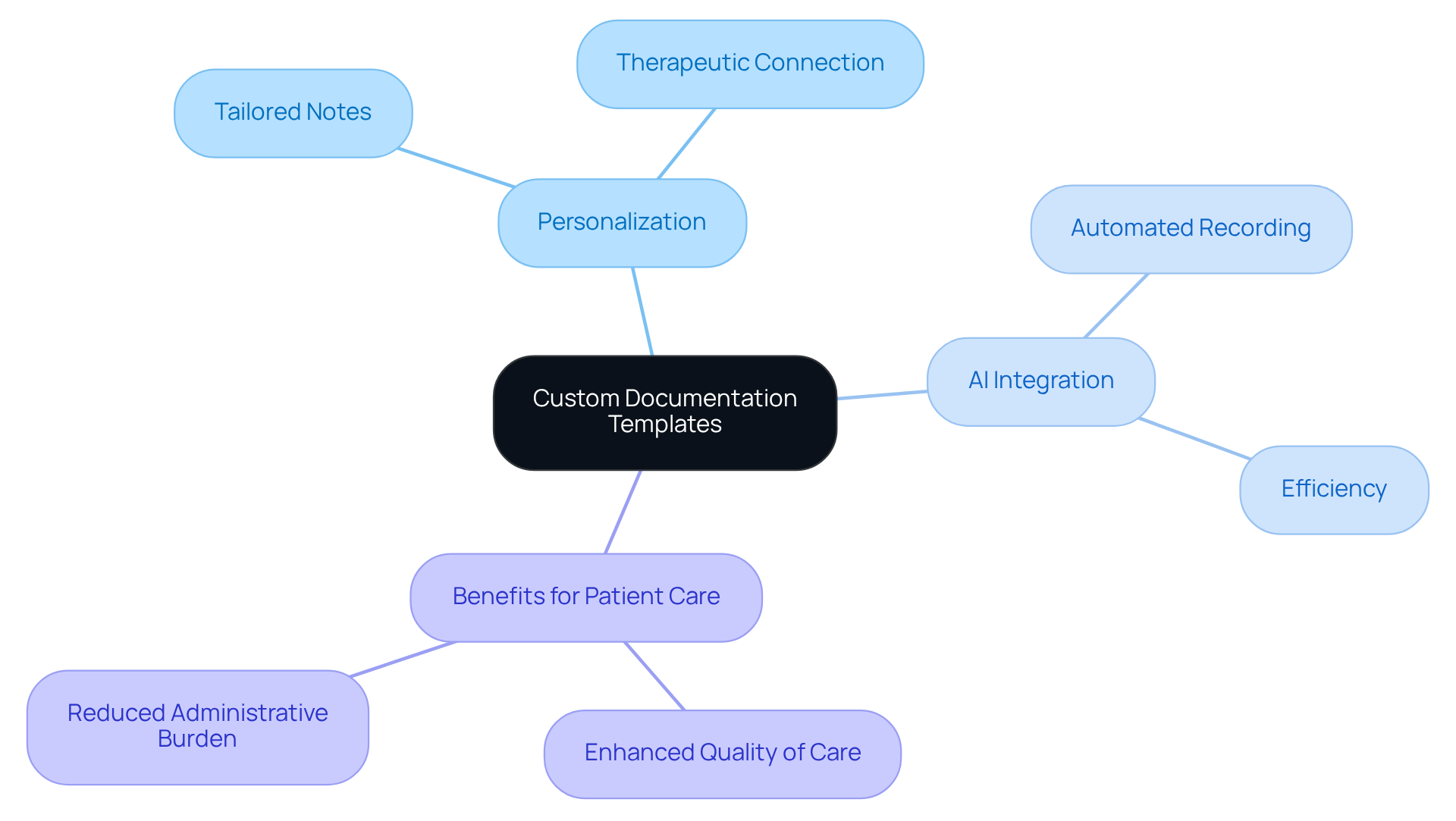 The central node represents the main theme, while the branches show how personalization and AI can improve patient interactions and reduce administrative stress.
