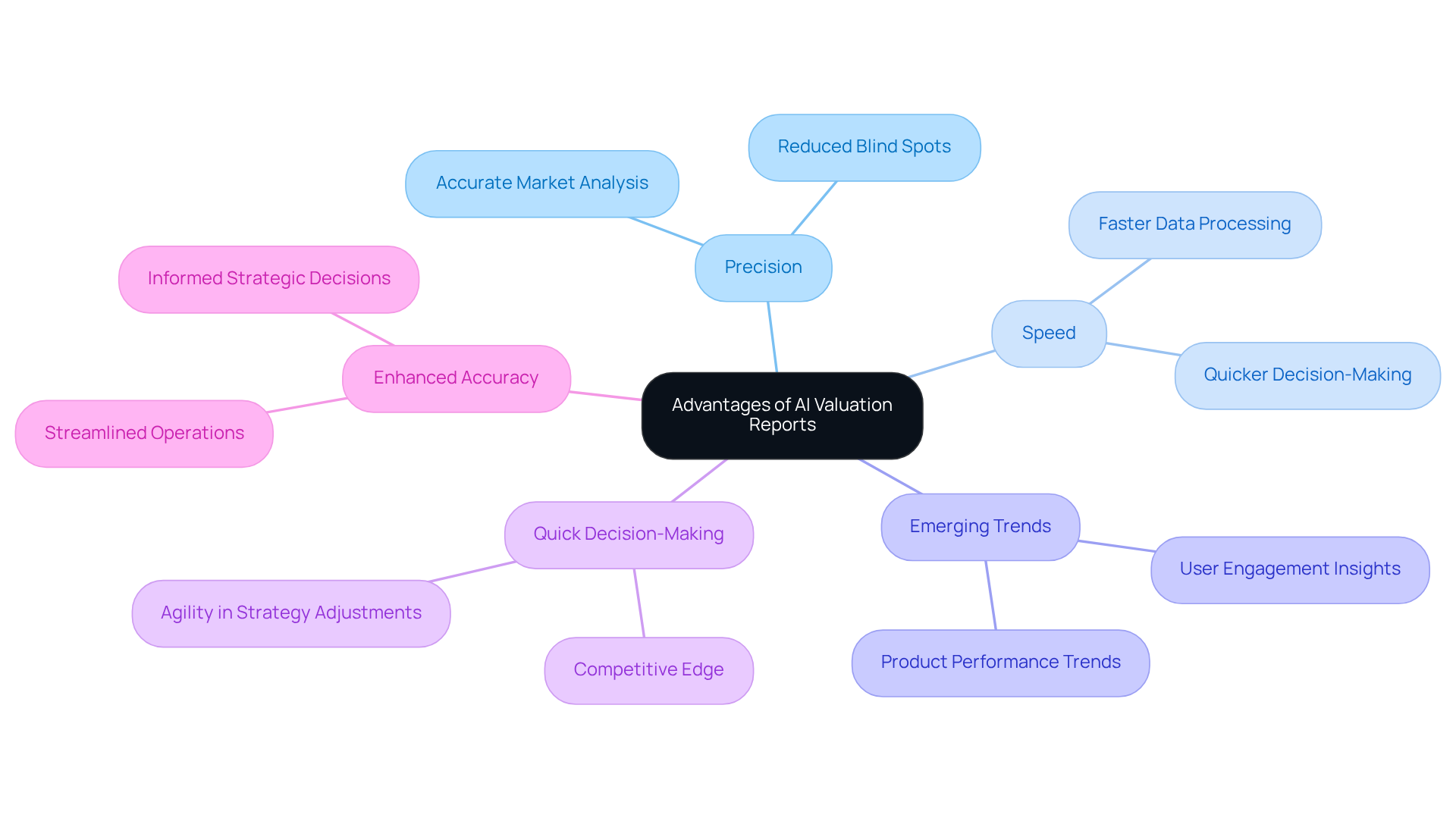 The central node represents the main topic, while the branches show the key advantages of using AI in valuation reports. Each sub-branch provides more detail on how these advantages impact tech companies, helping you understand the overall benefits at a glance. The central node represents the main topic, while the branches show the key advantages of using AI in valuation reports. Each sub-branch provides more detail on how these advantages impact tech companies, helping you understand the overall benefits at a glance.