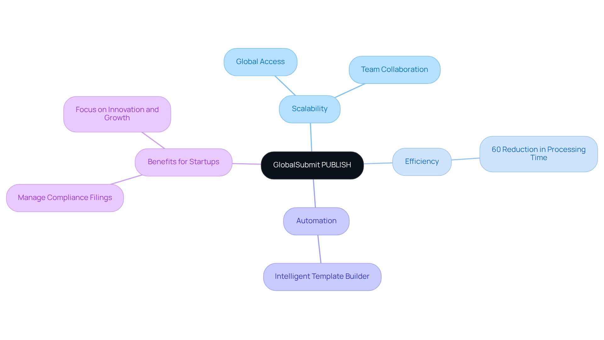 The center represents GlobalSubmit PUBLISH, and the branches show its key features and benefits. Each branch highlights how this solution supports biotech startups and enhances their regulatory submission processes.