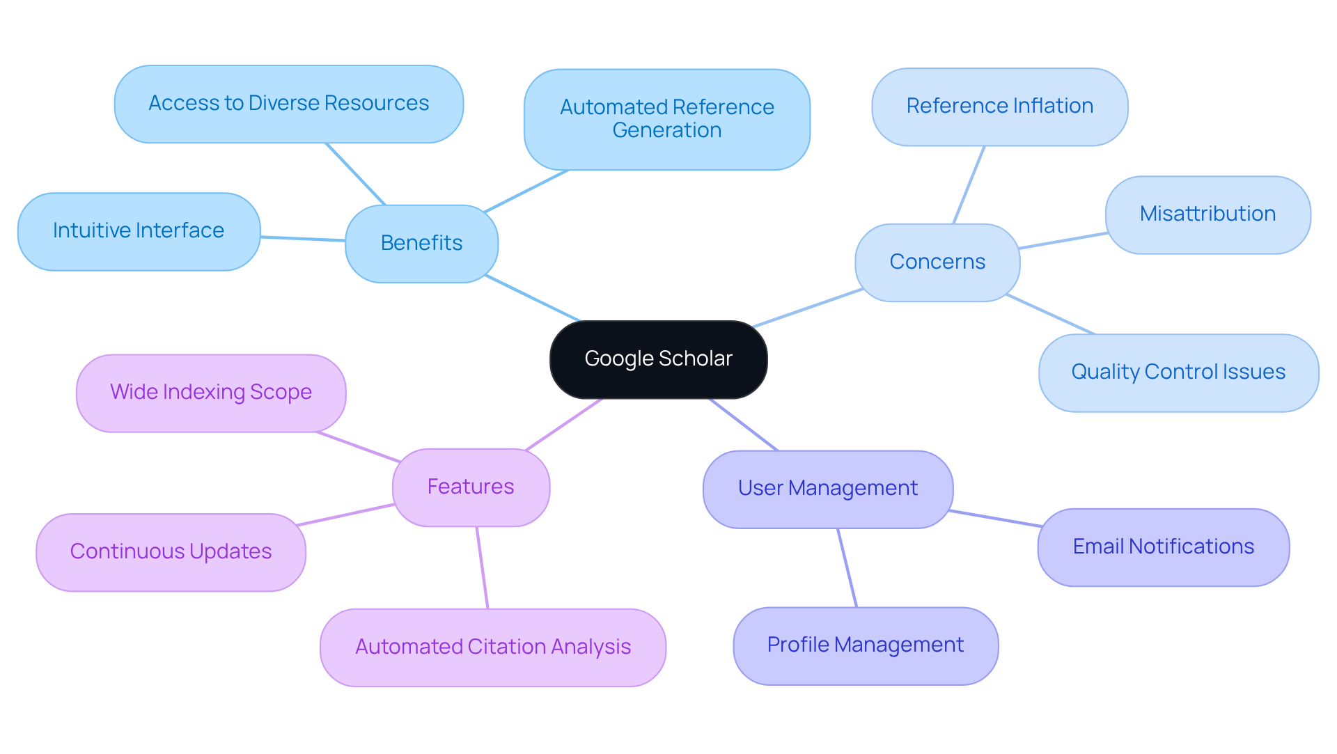 The central node represents Google Scholar, with branches showing its benefits, concerns, and user strategies. Each branch includes specific elements that illustrate the aspects of using Google Scholar effectively.