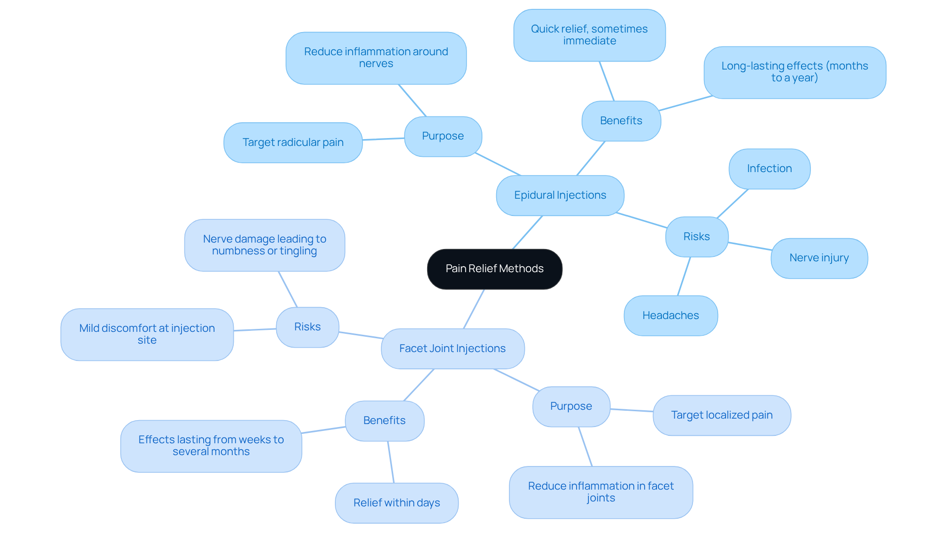 This mindmap shows two methods for managing chronic pain. Each branch represents a type of injection, with details about what they do, their benefits, and potential risks. Follow the branches to understand how each method works and what to consider when choosing a treatment. This mindmap shows two methods for managing chronic pain. Each branch represents a type of injection, with details about what they do, their benefits, and potential risks. Follow the branches to understand how each method works and what to consider when choosing a treatment.