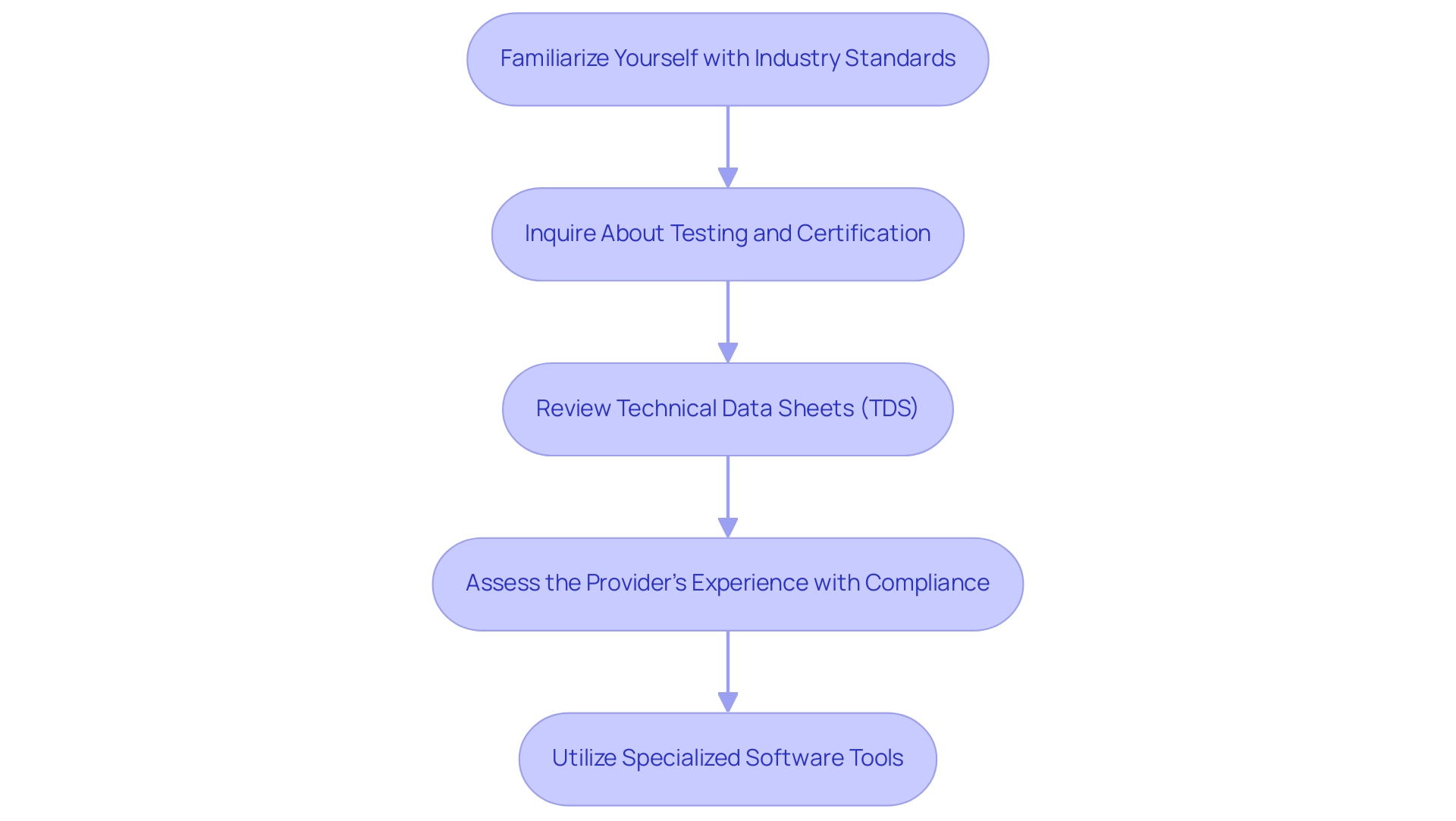 Each box represents a step in the vendor selection process, and the arrows indicate the sequential flow between steps.