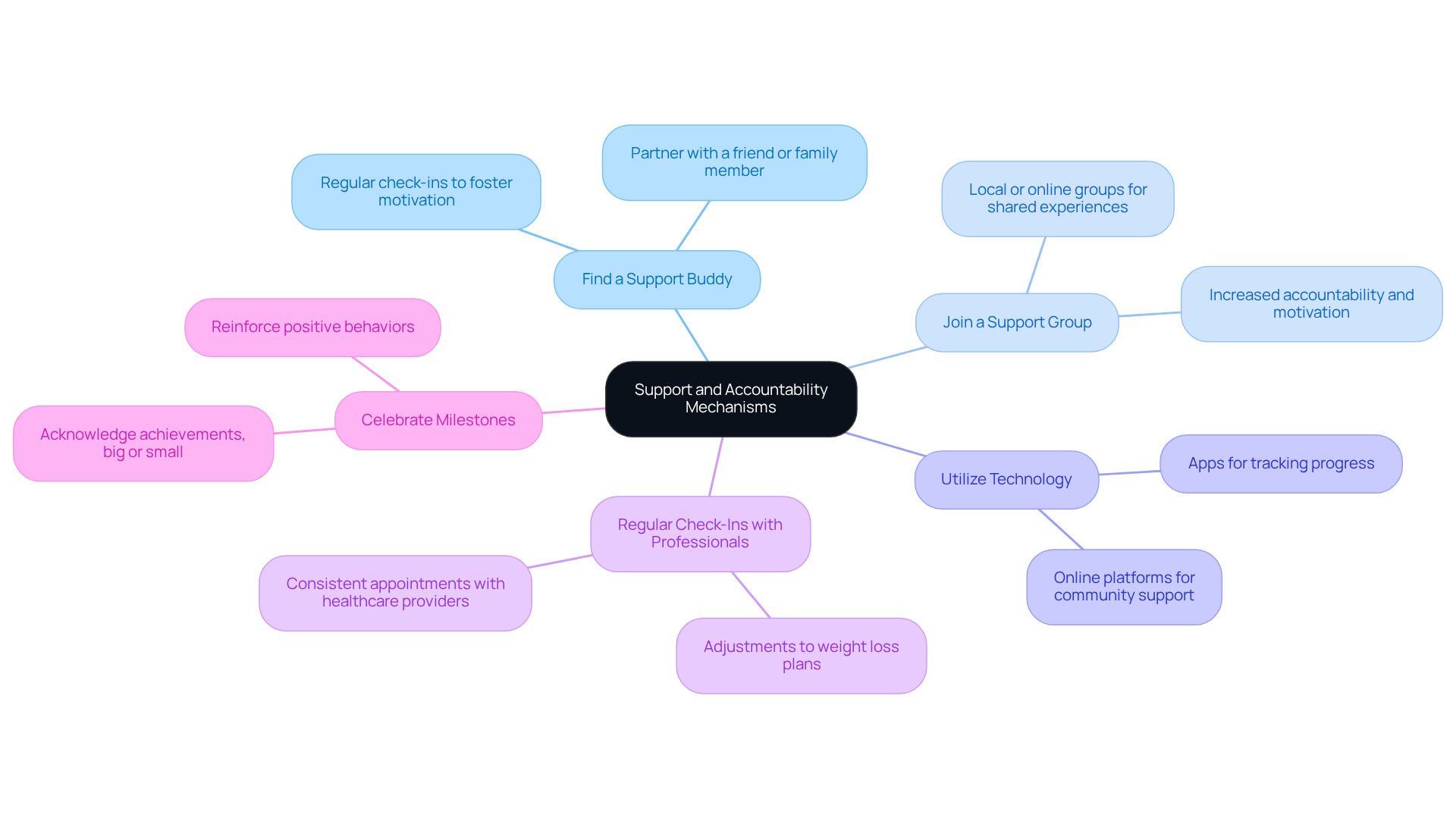 The central idea is about building support systems for weight loss. Each branch represents a different strategy you can use, and the sub-points provide more details on how to implement these strategies. This visual helps you see all the ways you can get support on your journey.