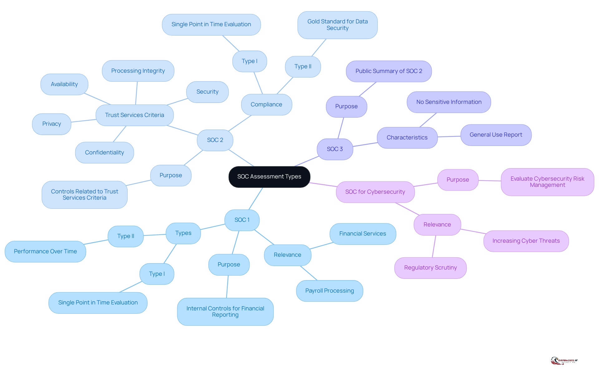 The central node represents the main topic of SOC assessments, while each branch shows a specific type. Follow the branches to learn about the purpose and details of each assessment type. The central node represents the main topic of SOC assessments, while each branch shows a specific type. Follow the branches to learn about the purpose and details of each assessment type.