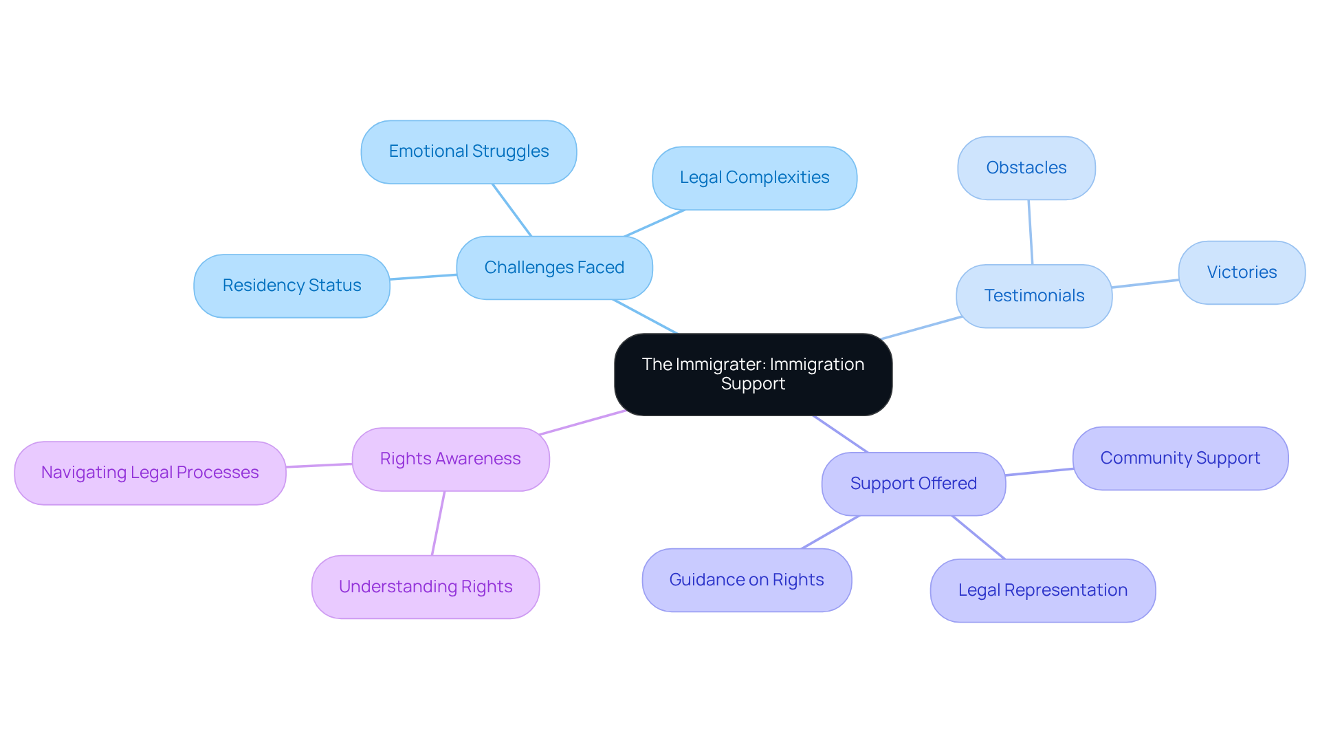 The central node represents The Immigrater's role, while branches show the various challenges and support available. Each sub-branch provides deeper insights into specific areas, helping clients visualize their journey. The central node represents The Immigrater's role, while branches show the various challenges and support available. Each sub-branch provides deeper insights into specific areas, helping clients visualize their journey.