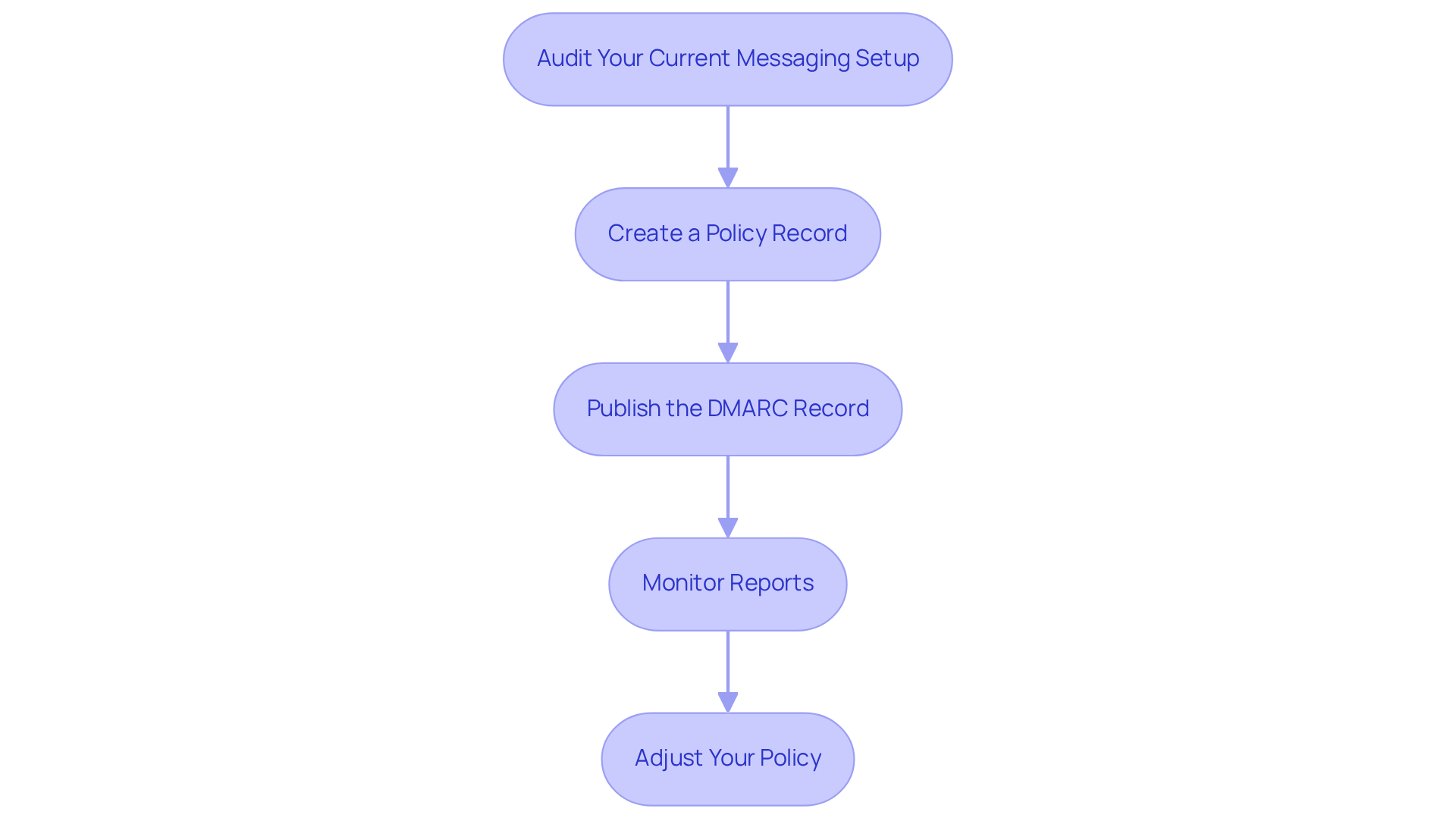 Each box represents a step in the DMARC implementation process. Follow the arrows to see how to progress from auditing your setup to adjusting your policy for better email security.