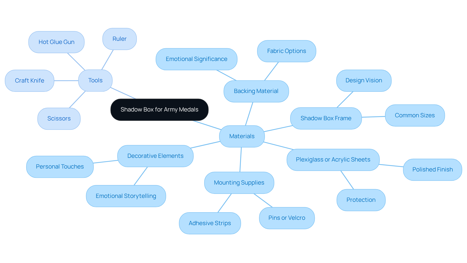The central node represents the shadow box project, with branches showing the materials and tools needed. Each sub-branch provides details about specific items, helping you visualize what you'll need for your project.