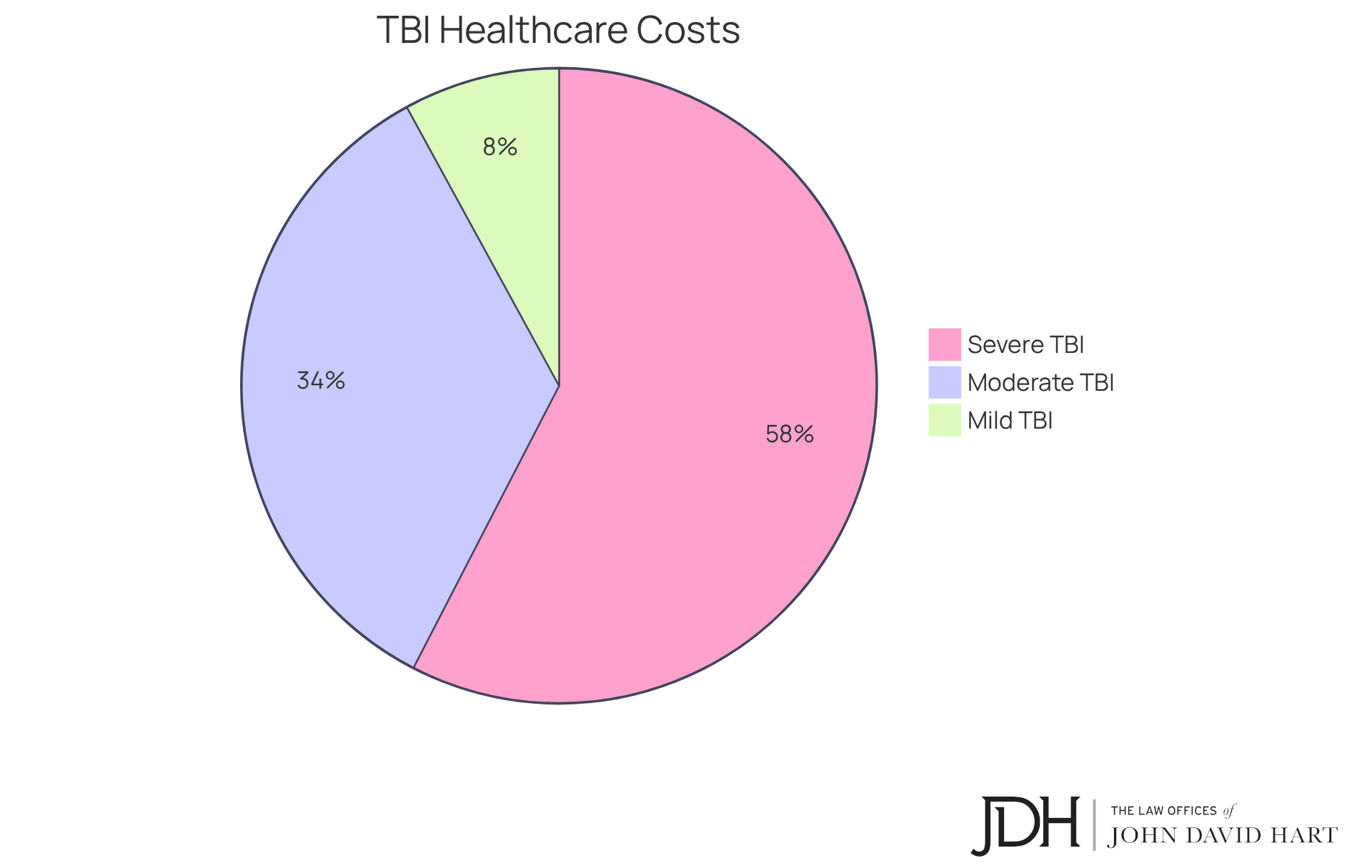 Each slice represents the average healthcare costs for different severities of TBIs. The larger the slice, the more significant the cost associated with that severity level. This helps illustrate the financial burden victims face as they recover. Each slice represents the average healthcare costs for different severities of TBIs. The larger the slice, the more significant the cost associated with that severity level. This helps illustrate the financial burden victims face as they recover.