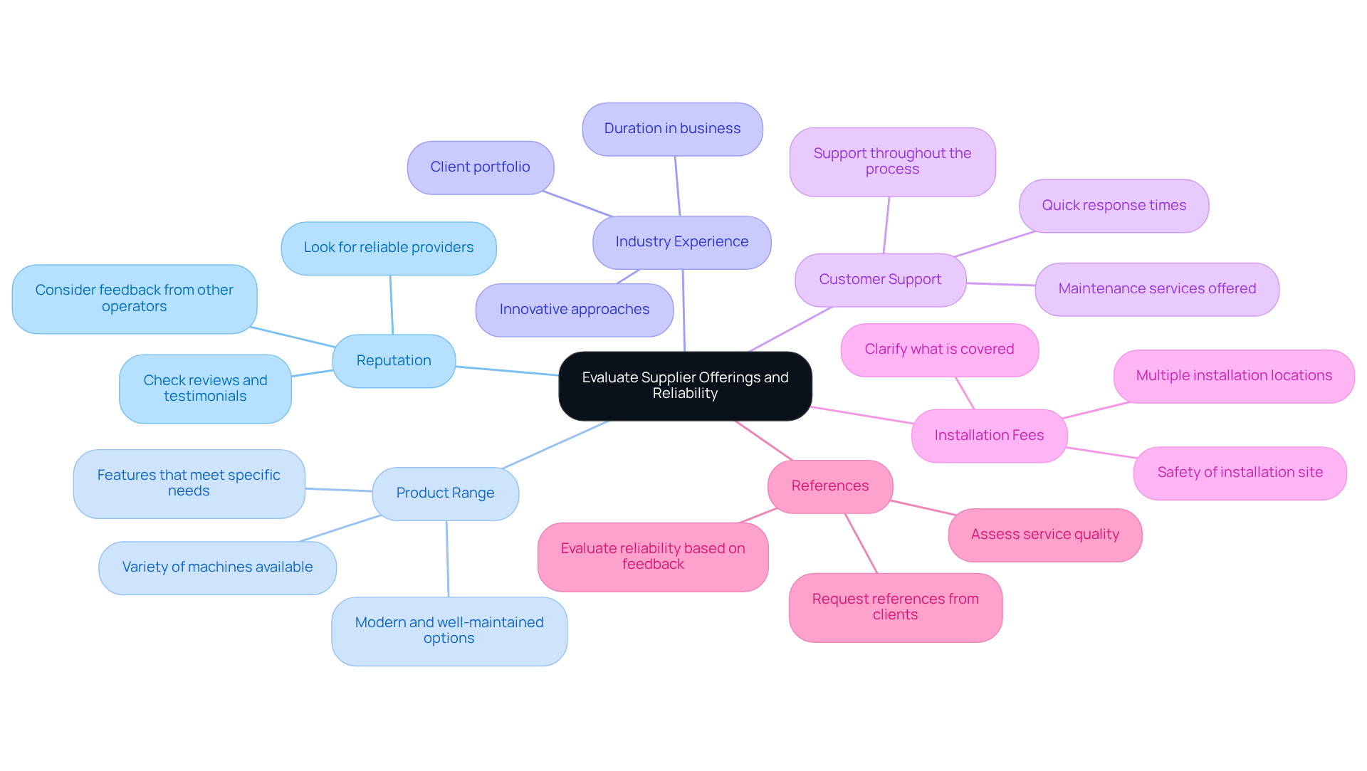 The central node represents the main topic, and the branches show the key factors to consider. Each factor has associated details to help you understand what to look for when choosing a supplier.