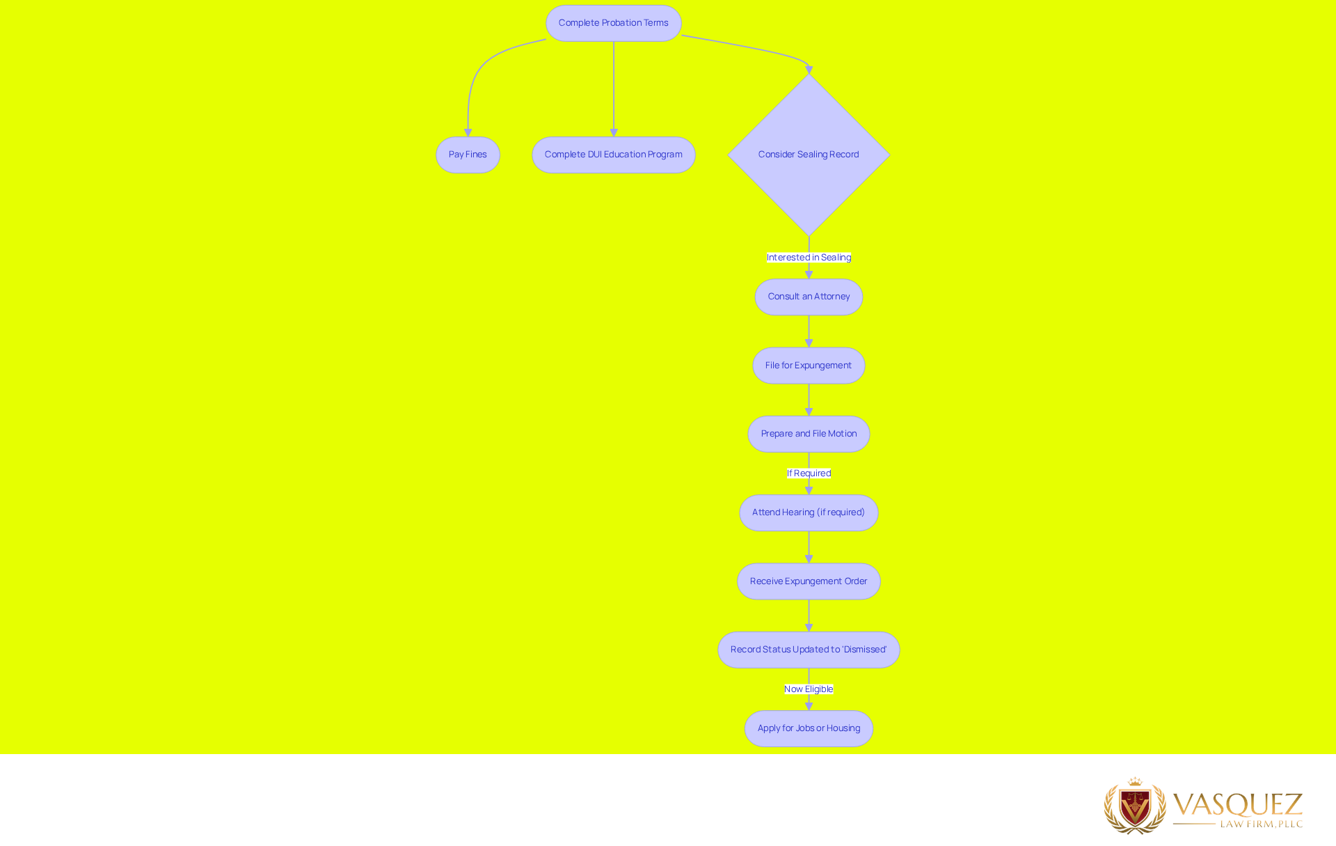 This flowchart guides you through the process of sealing your DUI record. Start at the top with completing your probation, then follow the arrows to see what steps you need to take next. Each box represents an important action in the process. This flowchart guides you through the process of sealing your DUI record. Start at the top with completing your probation, then follow the arrows to see what steps you need to take next. Each box represents an important action in the process.