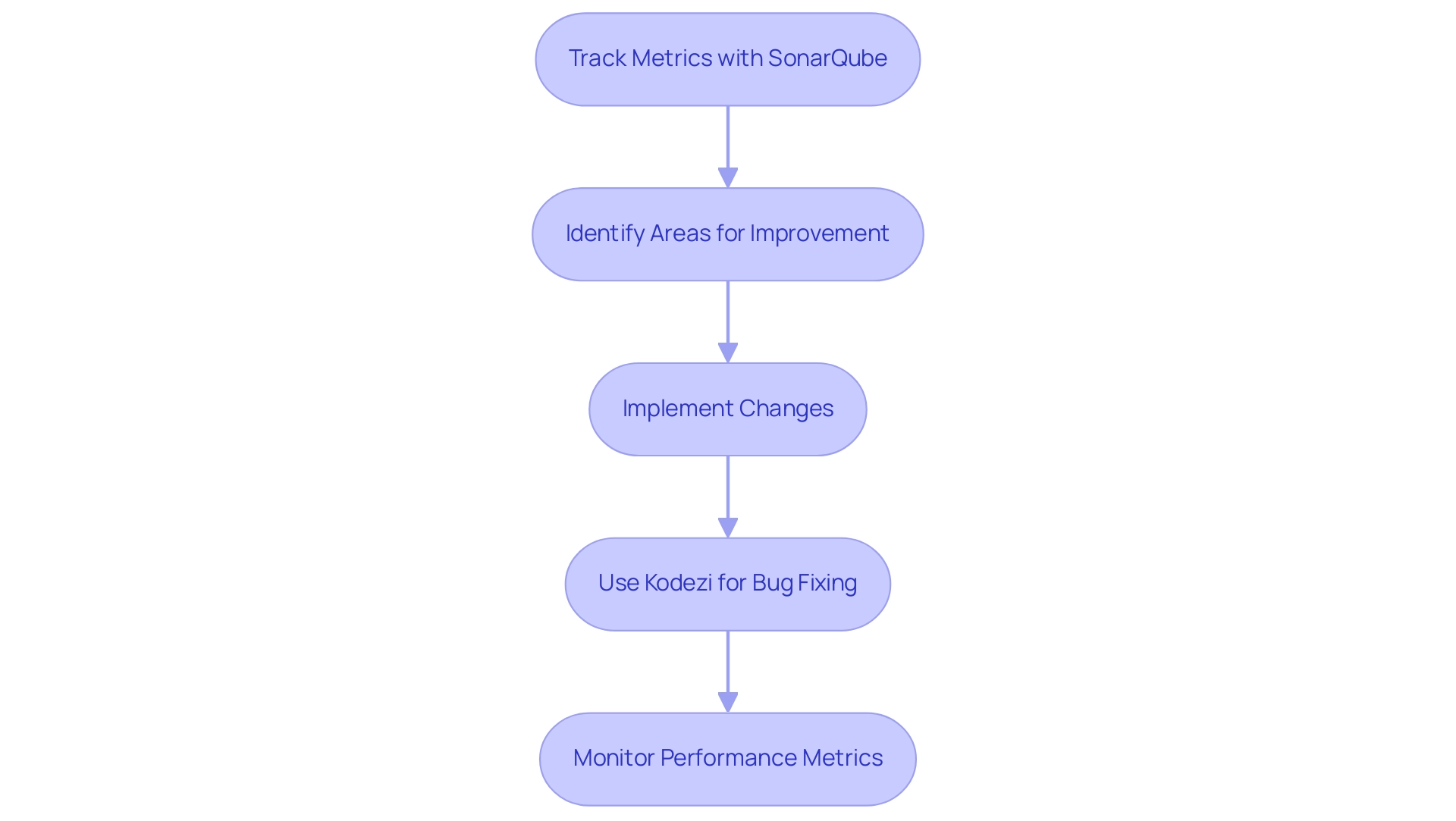 Each box represents a step in the software development process, with different colors indicating the specific tool or approach utilized.