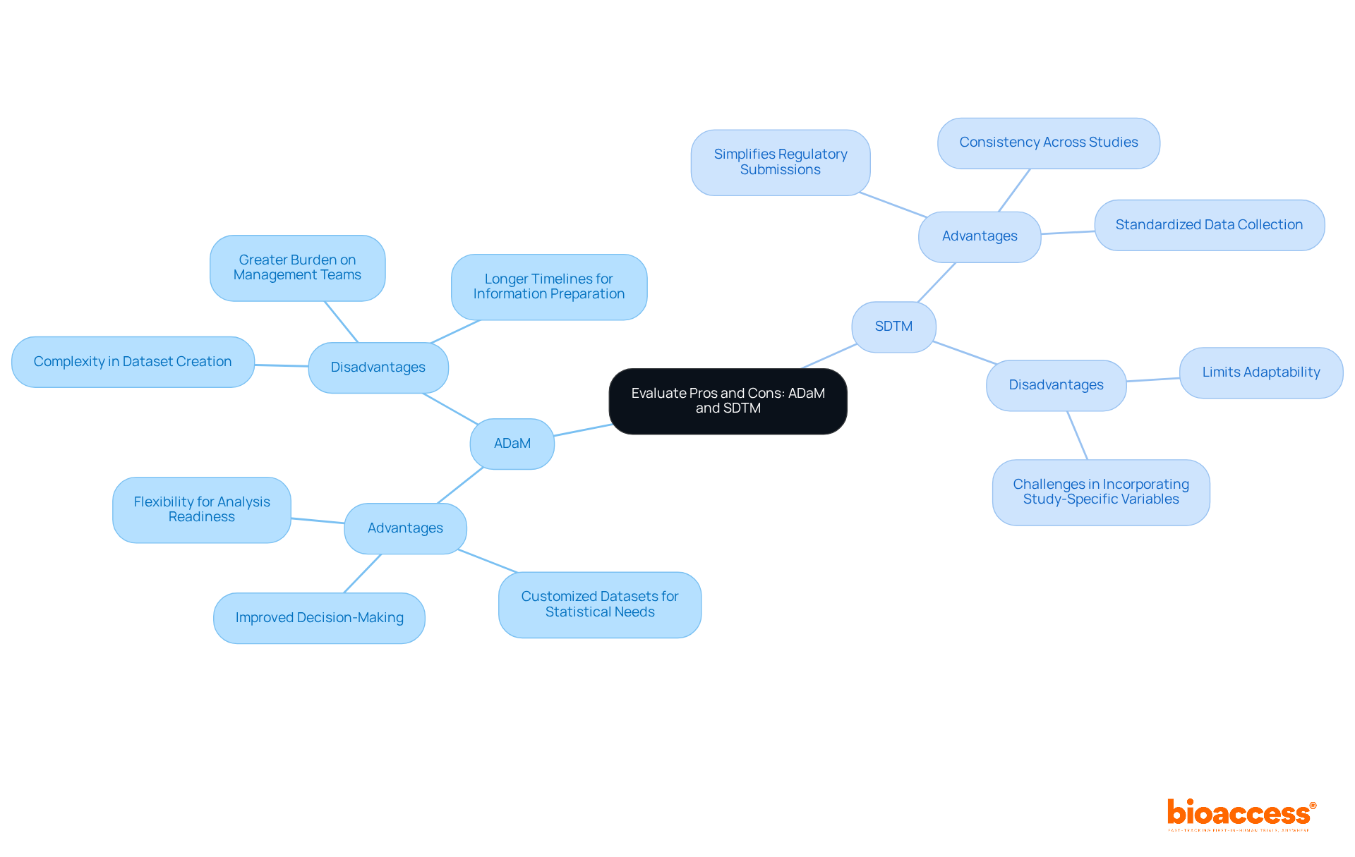 The central node represents the evaluation topic, while the branches show the advantages and disadvantages of each standard. Follow the branches to understand how each standard contributes to clinical research.
