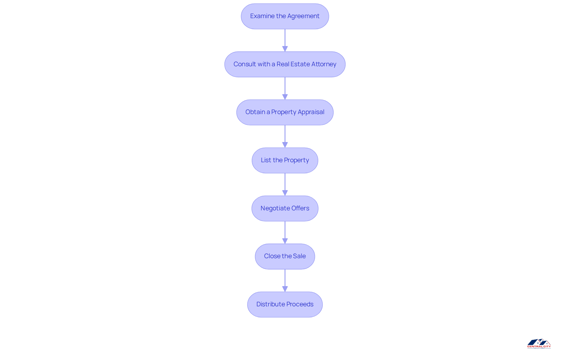 Each box represents a step in the selling process. Follow the arrows to see how each step leads to the next — from examining the agreement to distributing the proceeds after the sale. Each box represents a step in the selling process. Follow the arrows to see how each step leads to the next — from examining the agreement to distributing the proceeds after the sale.