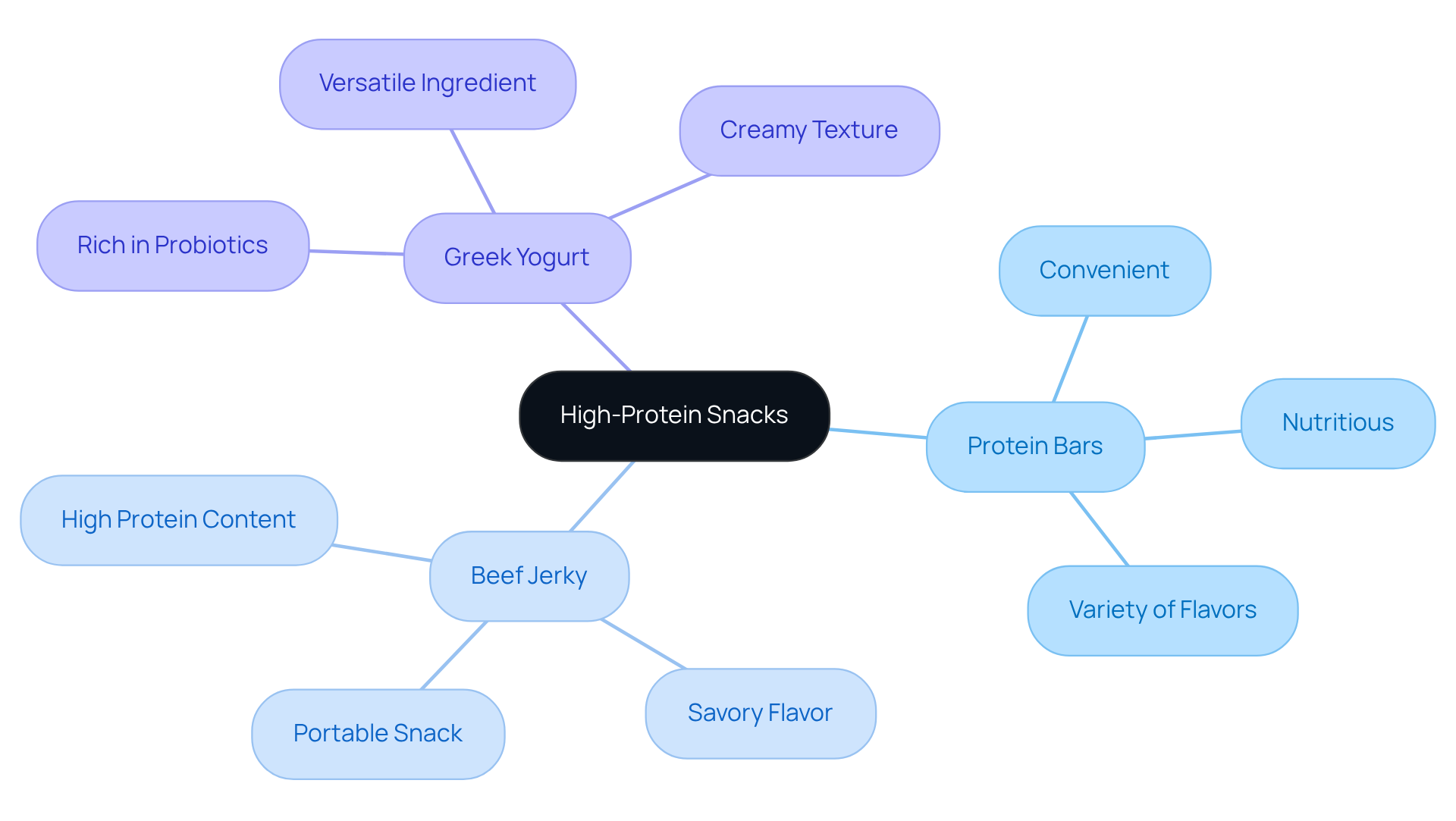 The center shows the main idea of high-protein snacks, with branches leading to popular choices. Each choice highlights its appeal, helping you see the variety available for health-conscious consumers.