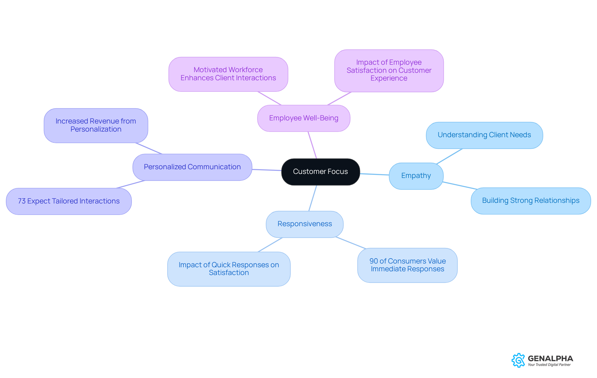 This mindmap starts with the central idea of customer focus and branches out into key characteristics. Each branch represents a trait that contributes to understanding and improving customer relationships. The sub-branches provide additional insights or statistics that highlight the importance of each characteristic. This mindmap starts with the central idea of customer focus and branches out into key characteristics. Each branch represents a trait that contributes to understanding and improving customer relationships. The sub-branches provide additional insights or statistics that highlight the importance of each characteristic.