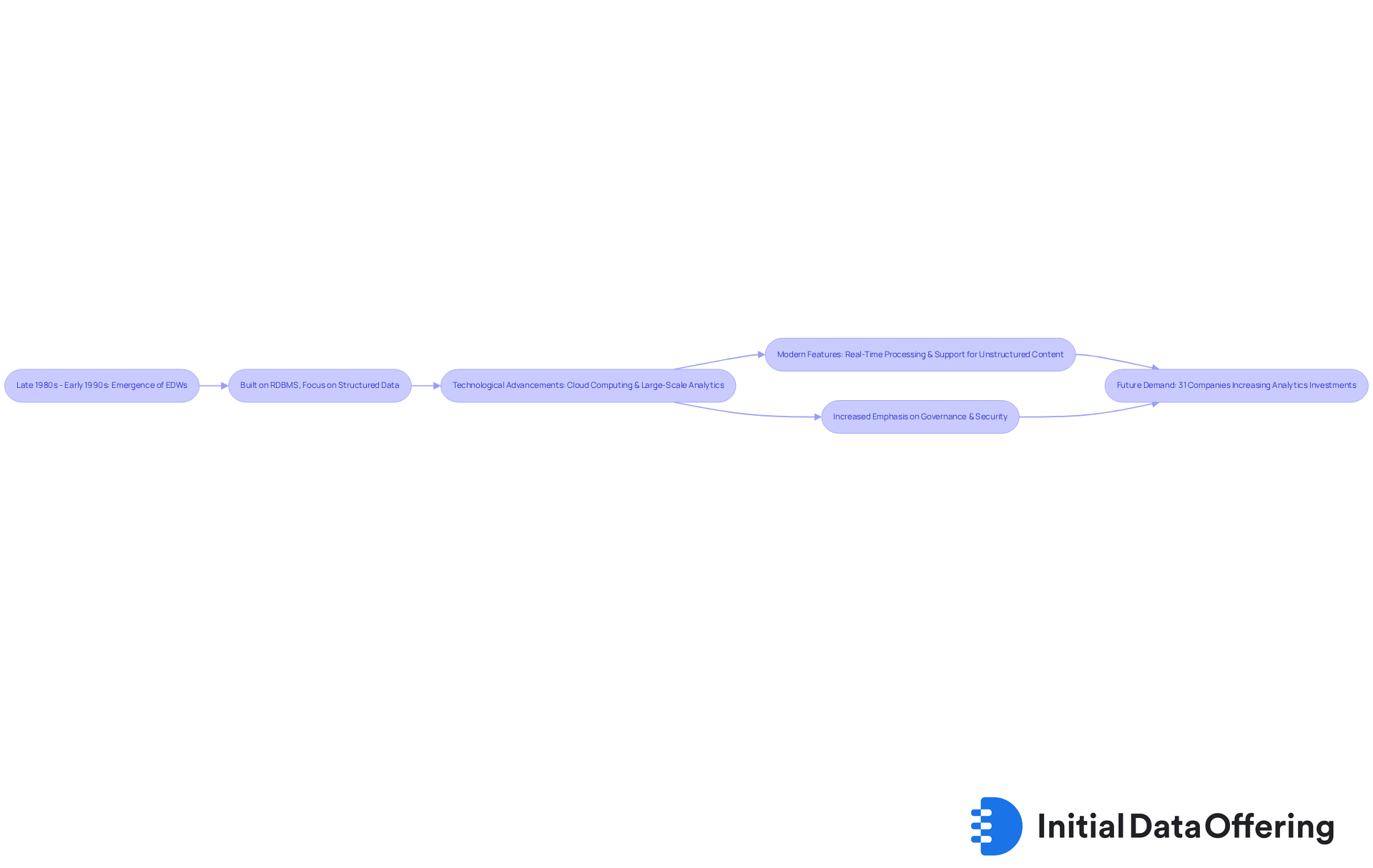 This flowchart outlines the key stages in the evolution of Enterprise Data Warehouses, from their inception to modern features and future trends. Each box represents a significant milestone or concept in the progression of EDWs.