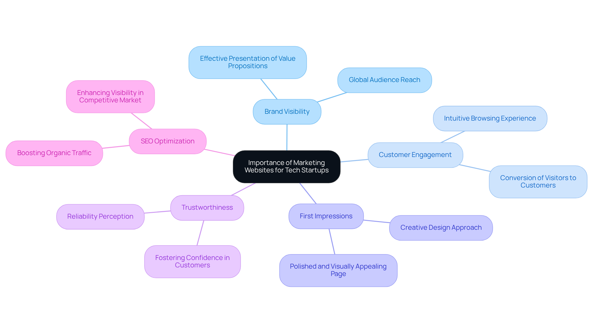 The center node highlights the key theme, with branches representing different factors that contribute to the importance of a marketing website. Each color-coded branch elaborates on how these factors impact a startup's success in the digital landscape.
