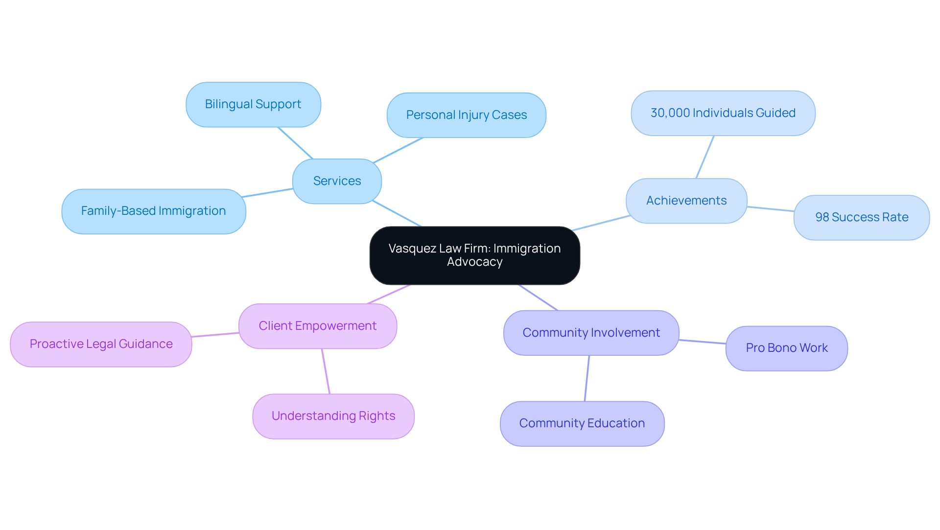 The central node represents the law firm, with branches showing different aspects of their work. Each branch highlights key services, achievements, and community efforts, illustrating how they support immigrants in North Carolina.