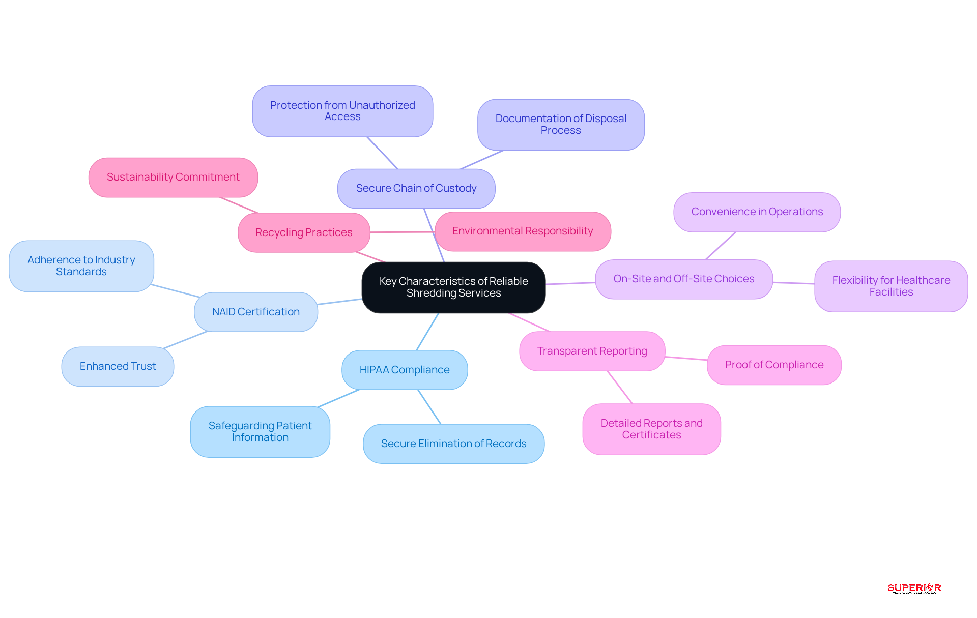 The central node represents the main topic, while each branch highlights a crucial characteristic of shredding services. Follow the branches to explore each characteristic and its importance in ensuring secure document destruction.
