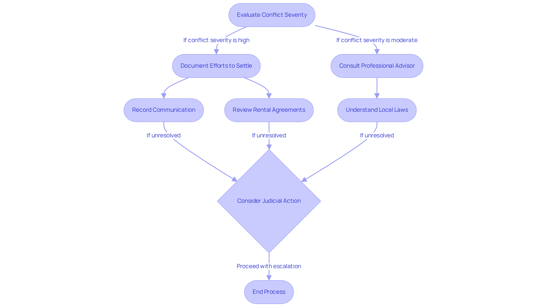 Follow the arrows to see the steps landlords should take when facing a conflict with renters. Each box represents an action or consideration, guiding you through the process of escalation. Follow the arrows to see the steps landlords should take when facing a conflict with renters. Each box represents an action or consideration, guiding you through the process of escalation.