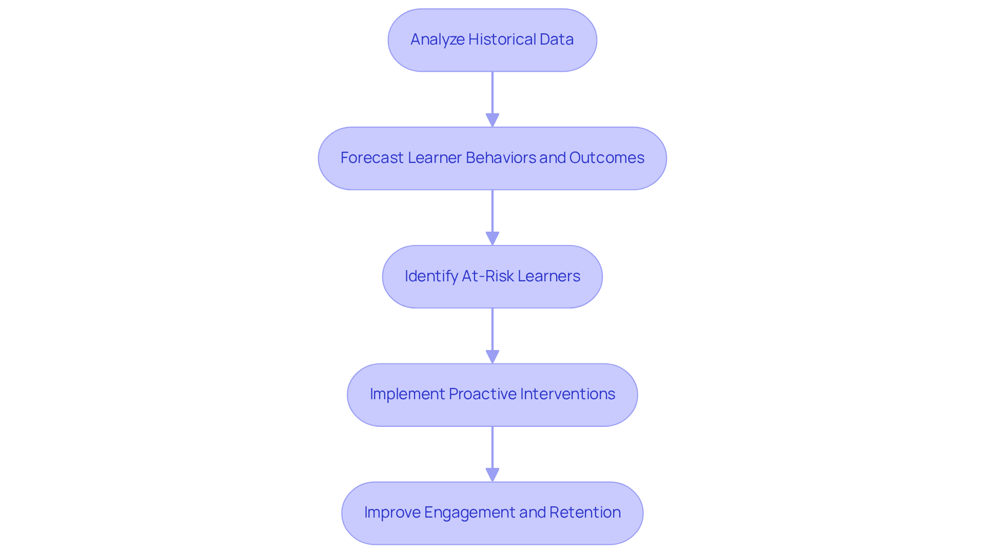 Each box represents a step in the predictive modeling process. Follow the arrows to see how analyzing data leads to interventions that help students succeed.