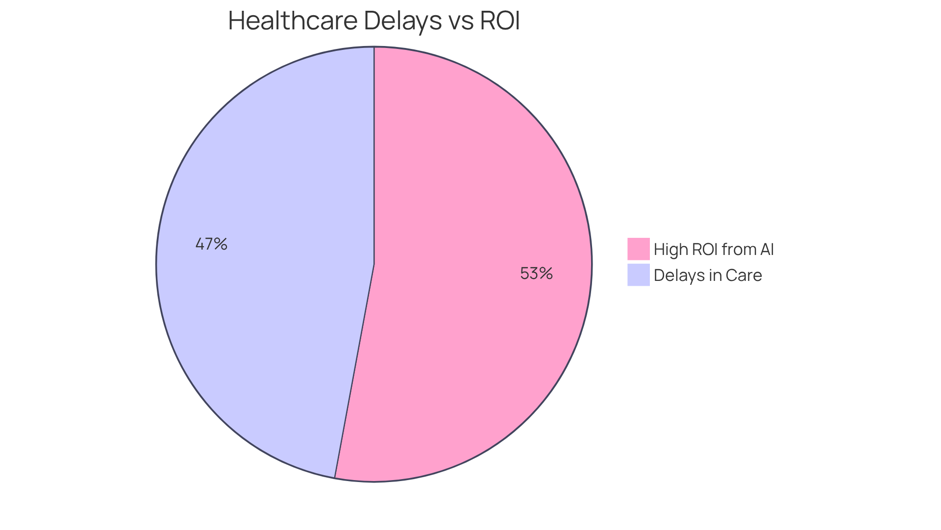 The blue slice shows the percentage of people who faced delays in care, while the green slice represents the percentage of medical organizations that saw a good return on their AI investments. The larger the slice, the more significant the issue or benefit.