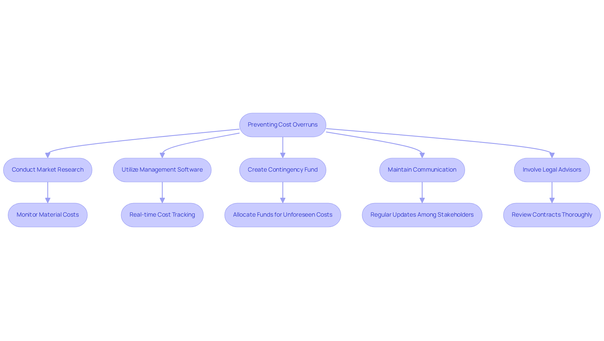 This flowchart outlines the steps to prevent budget overruns. Each box represents a key strategy, and the arrows show how these strategies connect and lead to successful project management. Follow the flow to see how each action contributes to staying within budget. This flowchart outlines the steps to prevent budget overruns. Each box represents a key strategy, and the arrows show how these strategies connect and lead to successful project management. Follow the flow to see how each action contributes to staying within budget.