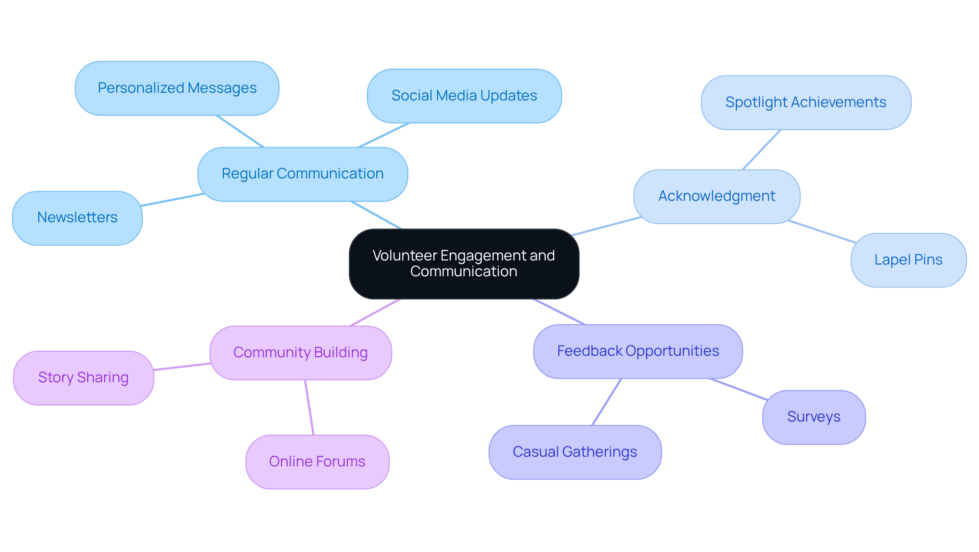 This mindmap shows how organizations can connect with volunteers. Start at the center with the main idea, then follow the branches to see different strategies and their specific actions. Each color represents a different strategy area, making it easy to understand how they all contribute to engagement. This mindmap shows how organizations can connect with volunteers. Start at the center with the main idea, then follow the branches to see different strategies and their specific actions. Each color represents a different strategy area, making it easy to understand how they all contribute to engagement.