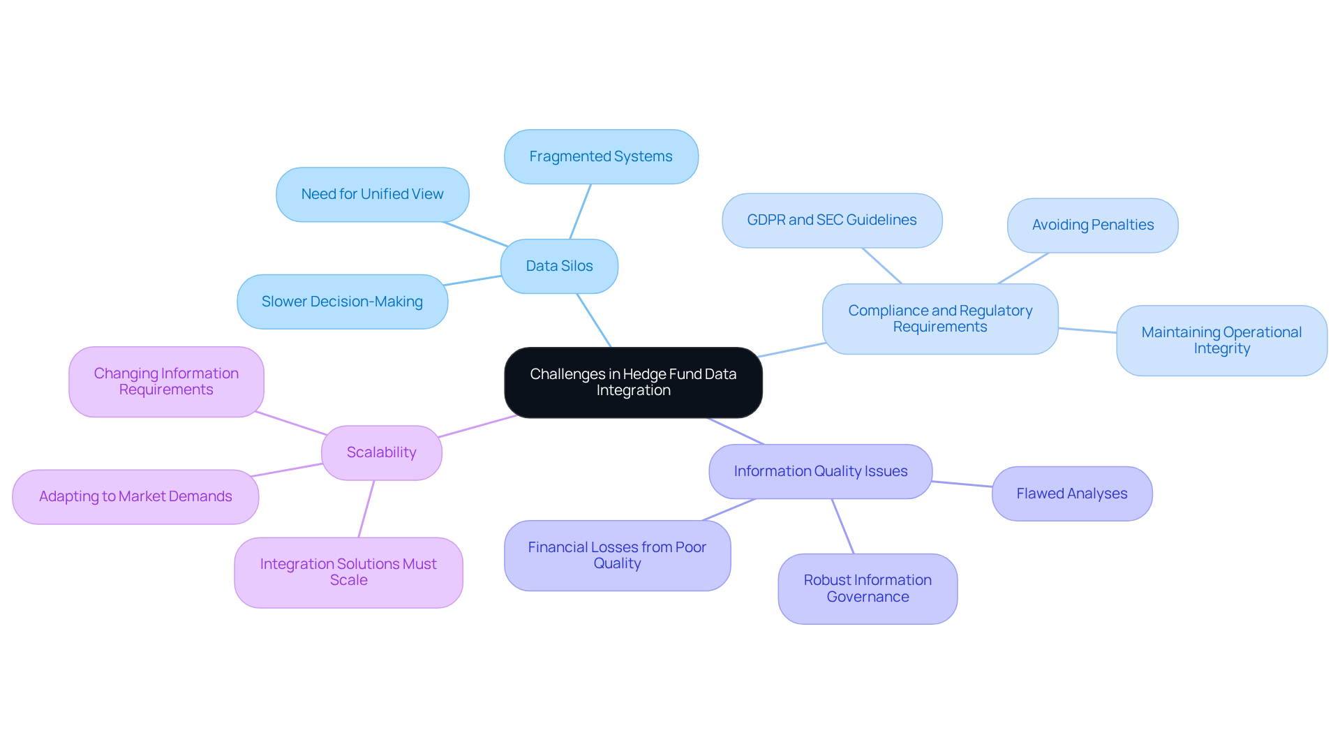This mindmap illustrates the key challenges hedge funds face in integrating data. Each branch represents a specific challenge, and the sub-branches provide more details on what needs to be addressed. Follow the branches to understand how these challenges interconnect and impact operational performance.