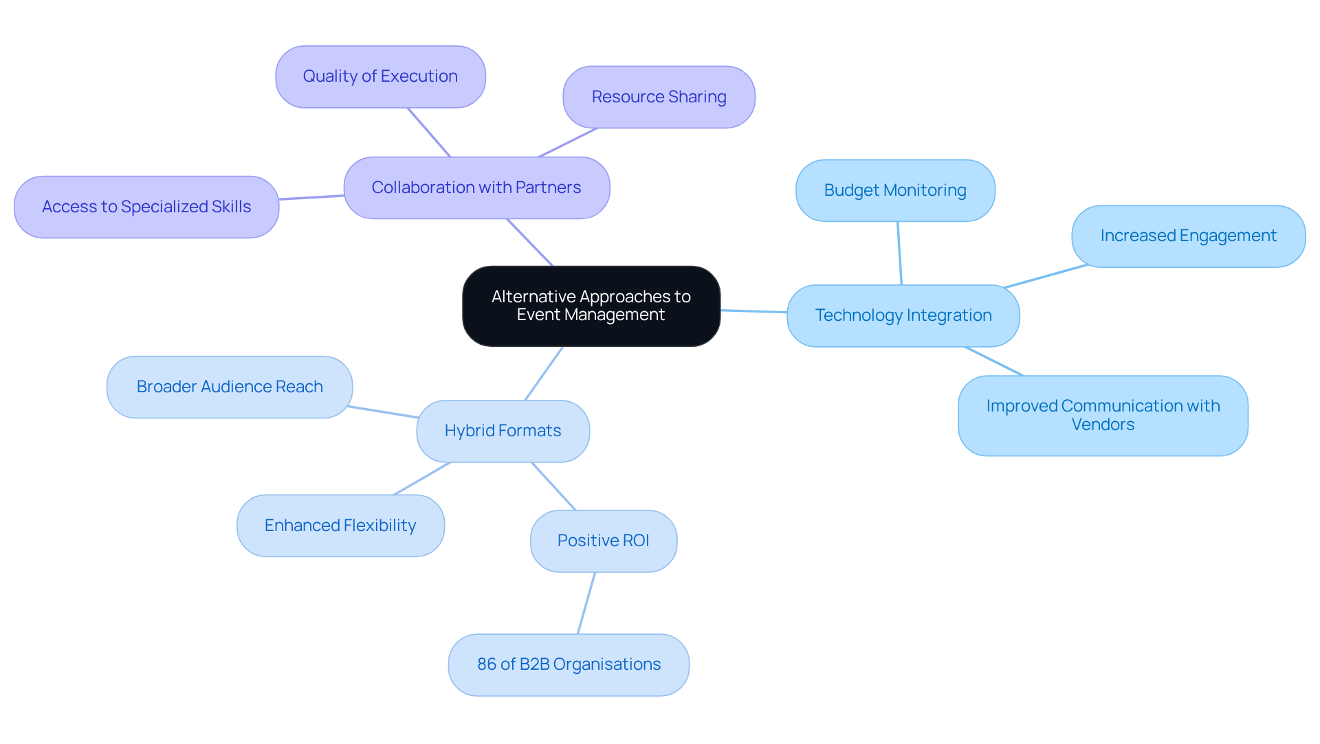 The center represents the main theme of alternative approaches, while the branches show different strategies and their benefits. Follow the branches to explore how each strategy contributes to successful event management. The center represents the main theme of alternative approaches, while the branches show different strategies and their benefits. Follow the branches to explore how each strategy contributes to successful event management.