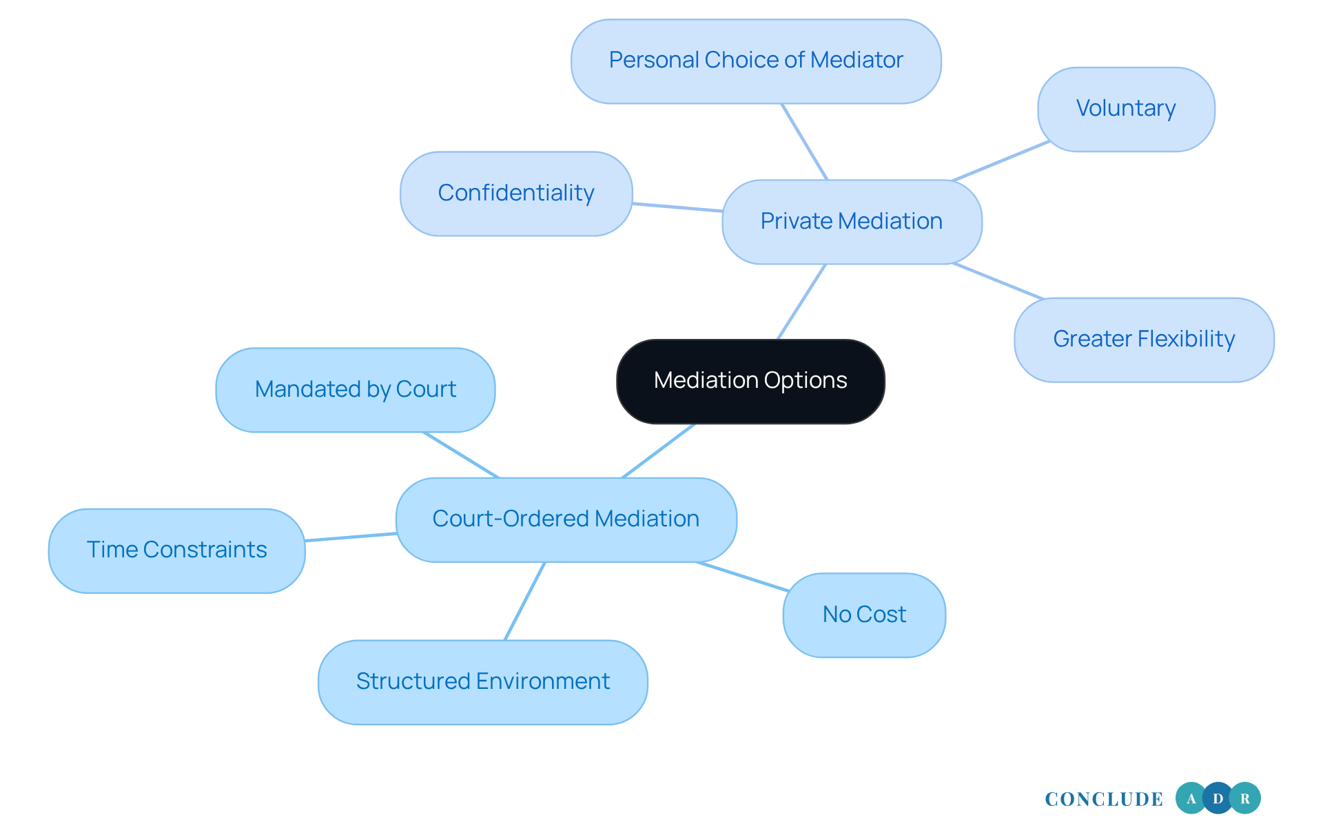 The central node represents mediation options, with branches showing the two types. Each branch has further details that explain the unique aspects of court-ordered and private mediation, making it easy to see the differences at a glance.
