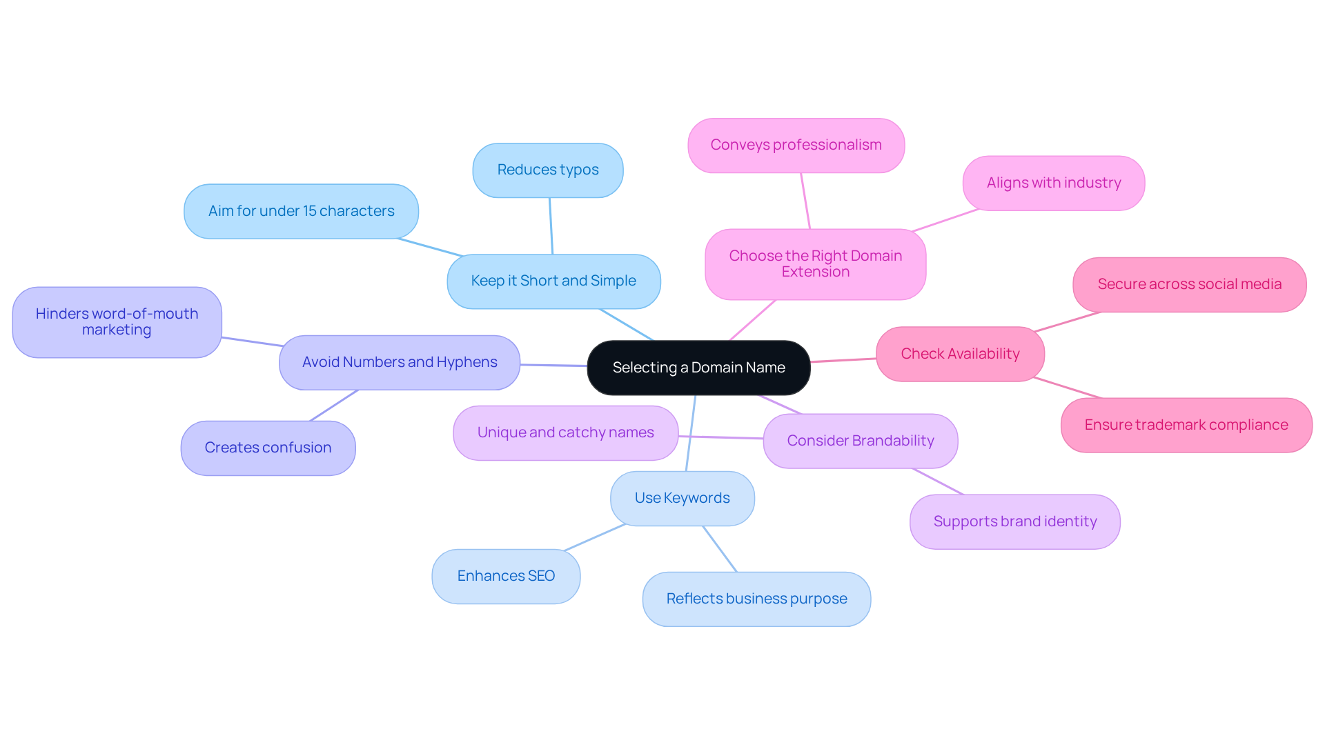 The central node represents the main topic, while the branches show different tips for choosing a domain name. Each tip can have additional details or examples to help you understand why it's important.