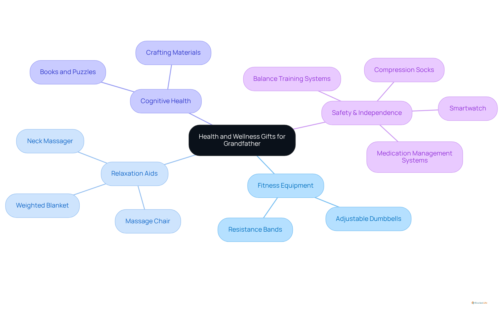 This mindmap starts with the main idea of health and wellness gifts and branches out into different categories. Each branch represents a type of gift, and the sub-branches provide specific examples. This layout helps you see how various gifts can support your grandfather's health and happiness.
