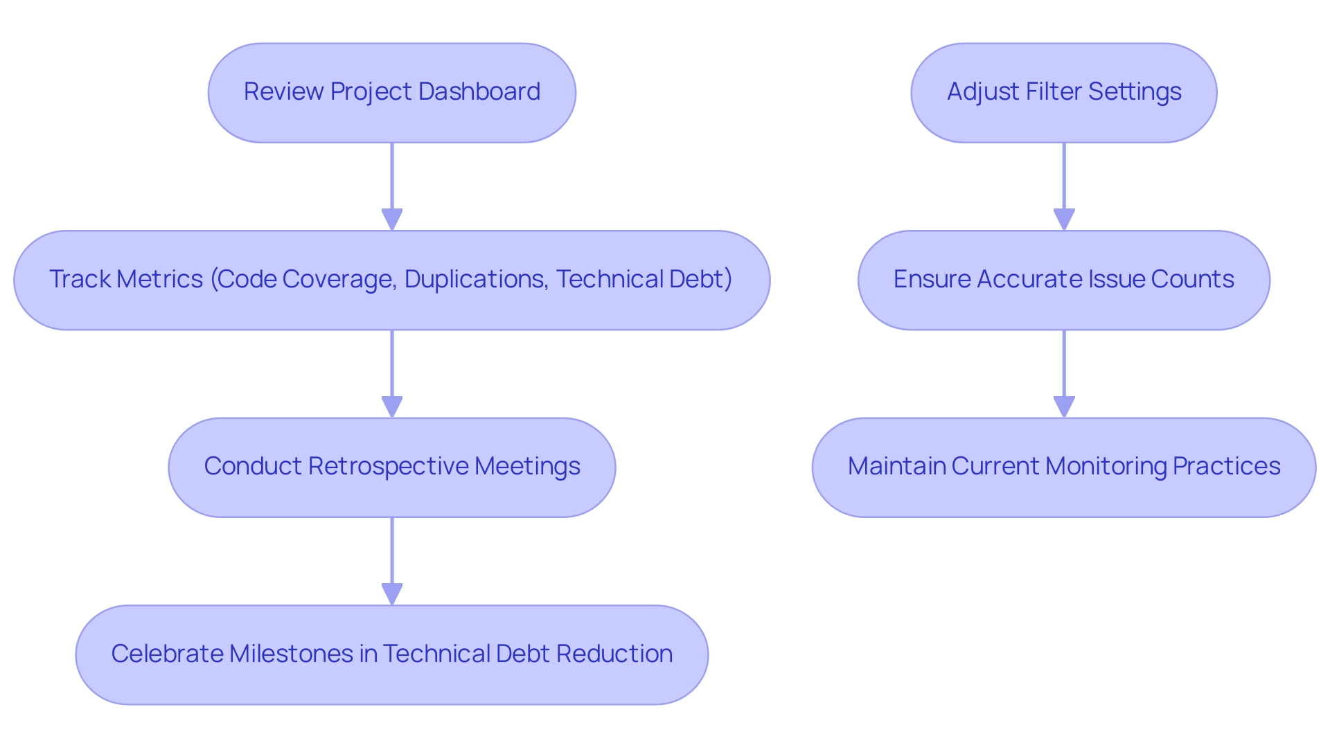 Each box represents a step in the monitoring process, and arrows indicate the flow of actions and decisions.