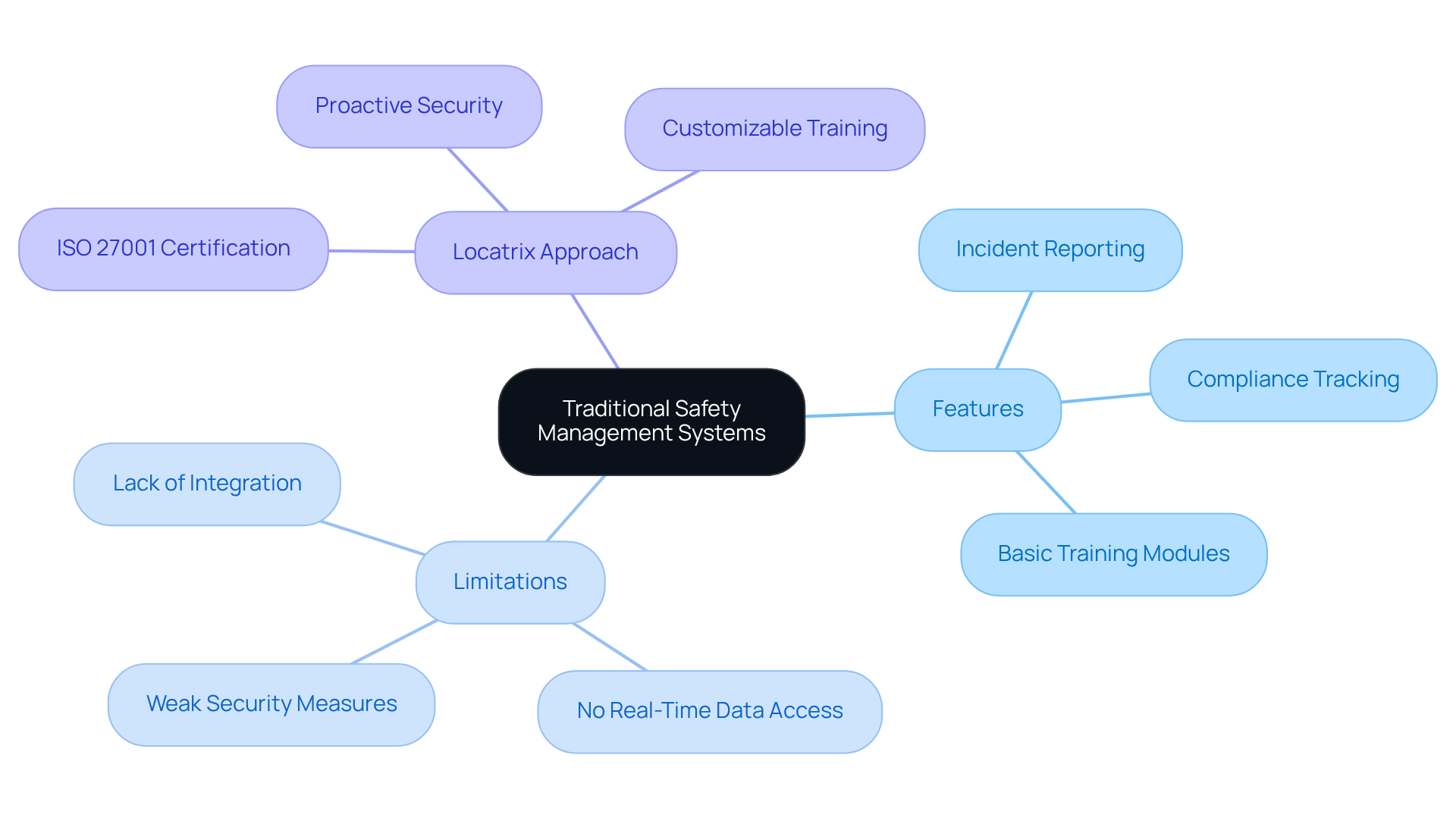 The central node represents traditional systems, with branches showing their features and limitations. The contrasting Locatrix approach highlights how it addresses these issues, making it easier to see the benefits of a modernized system.