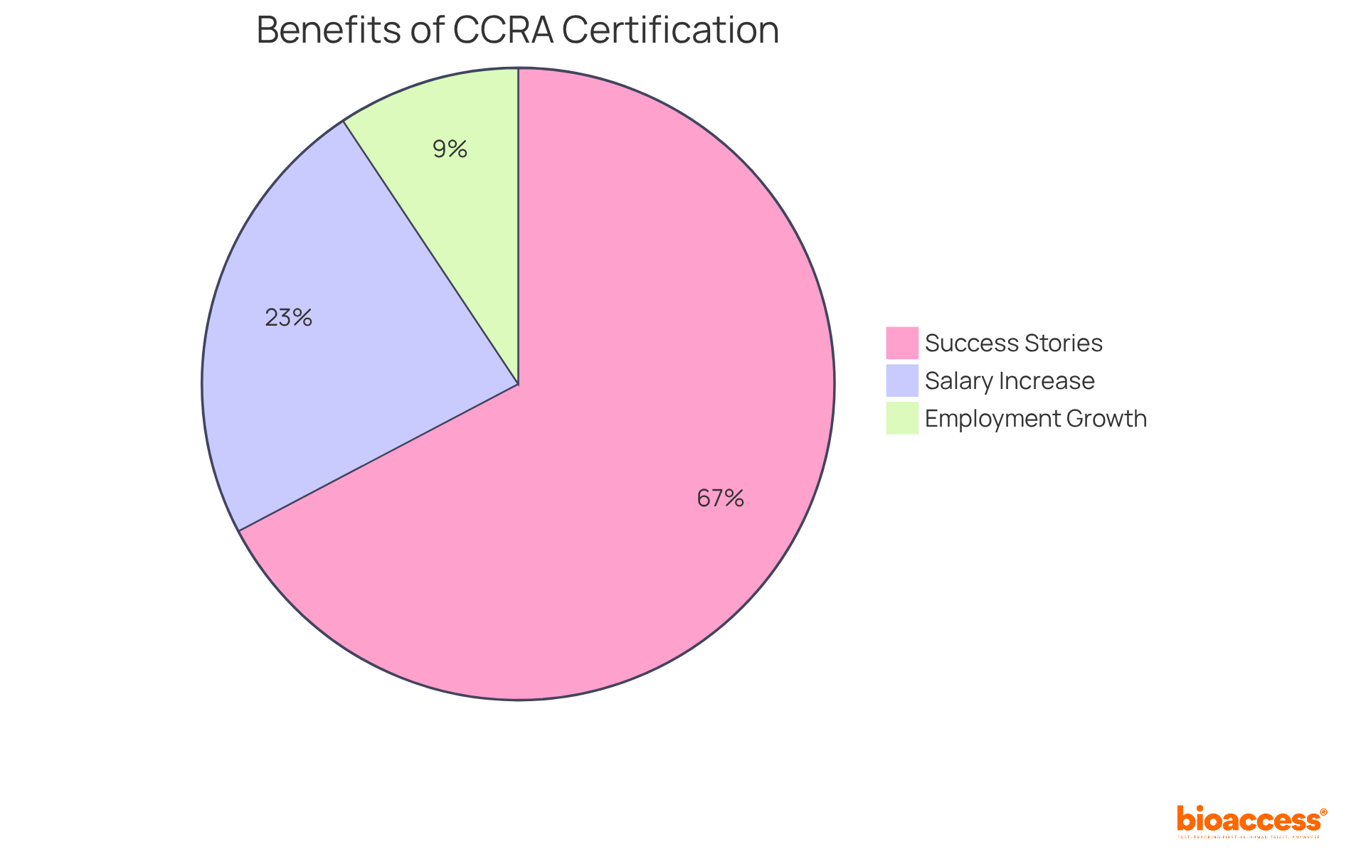 Each slice of the pie shows a major benefit of obtaining the Global CCRA certification. A larger slice indicates a greater impact, helping you understand why this certification is so valuable for your career.