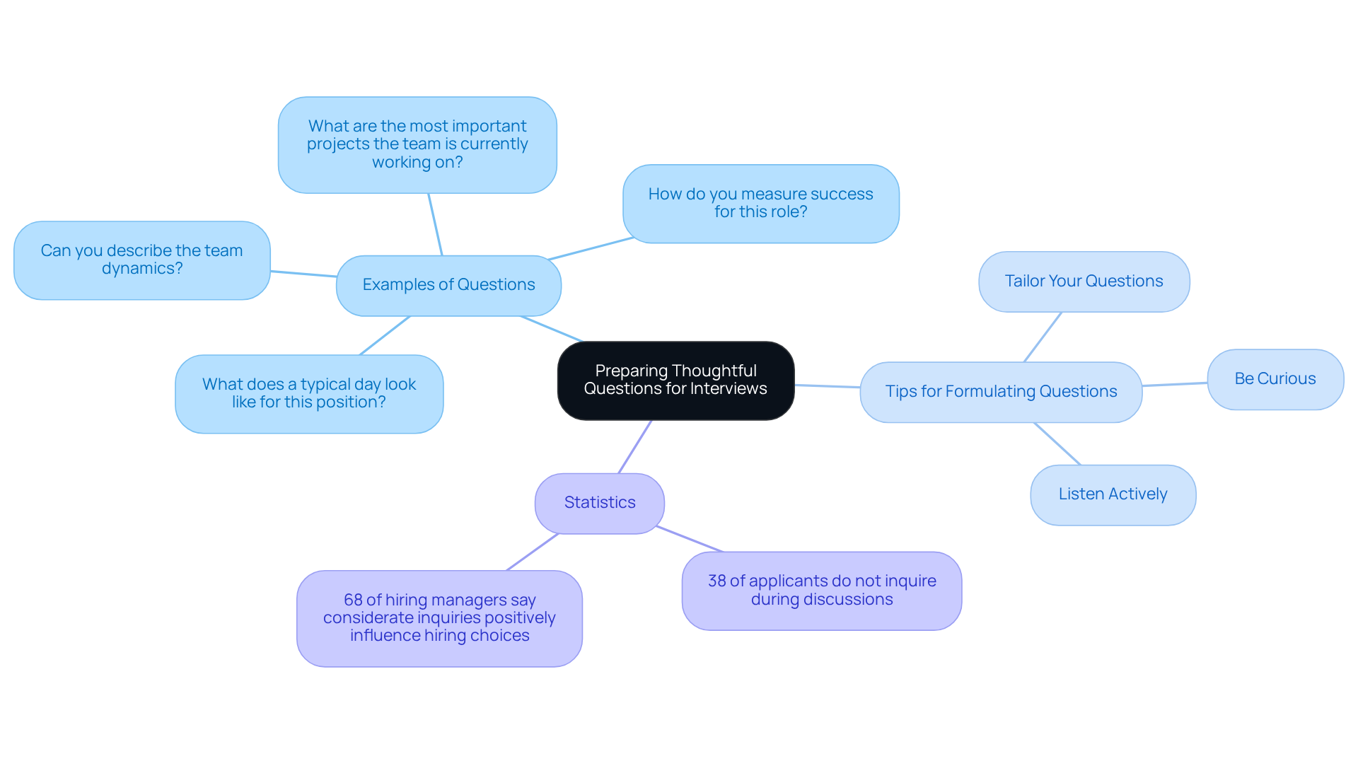 The central idea is about preparing questions for interviews. The branches show specific examples, tips for coming up with questions, and some interesting statistics on how these questions can impact hiring decisions. The central idea is about preparing questions for interviews. The branches show specific examples, tips for coming up with questions, and some interesting statistics on how these questions can impact hiring decisions.