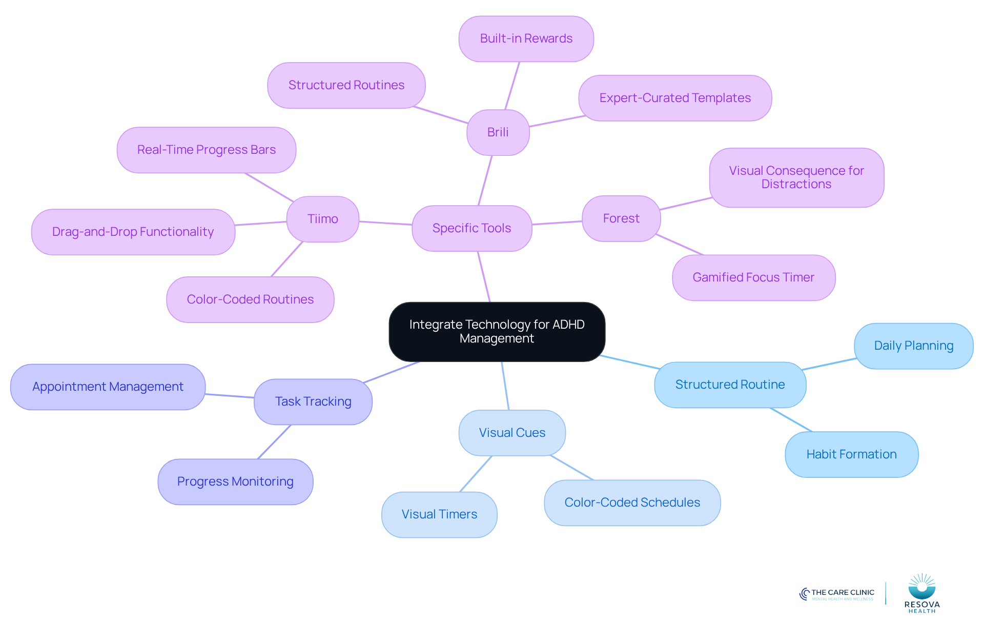 The center represents the main goal of using technology for ADHD management. Each branch shows different strategies and tools that can help, with further details on how they work. Follow the branches to explore various options and their benefits. The center represents the main goal of using technology for ADHD management. Each branch shows different strategies and tools that can help, with further details on how they work. Follow the branches to explore various options and their benefits.