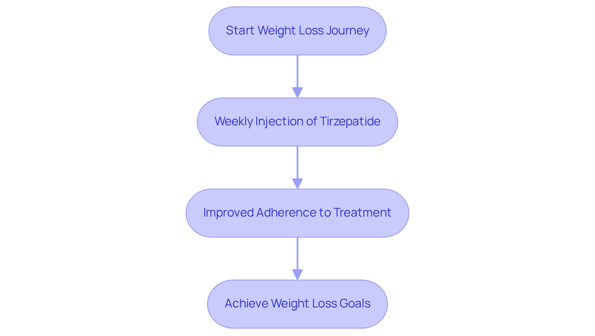 Follow the arrows to see how the weekly injection of tirzepatide simplifies your weight loss journey, leading to better adherence and ultimately helping you achieve your goals. Follow the arrows to see how the weekly injection of tirzepatide simplifies your weight loss journey, leading to better adherence and ultimately helping you achieve your goals.
