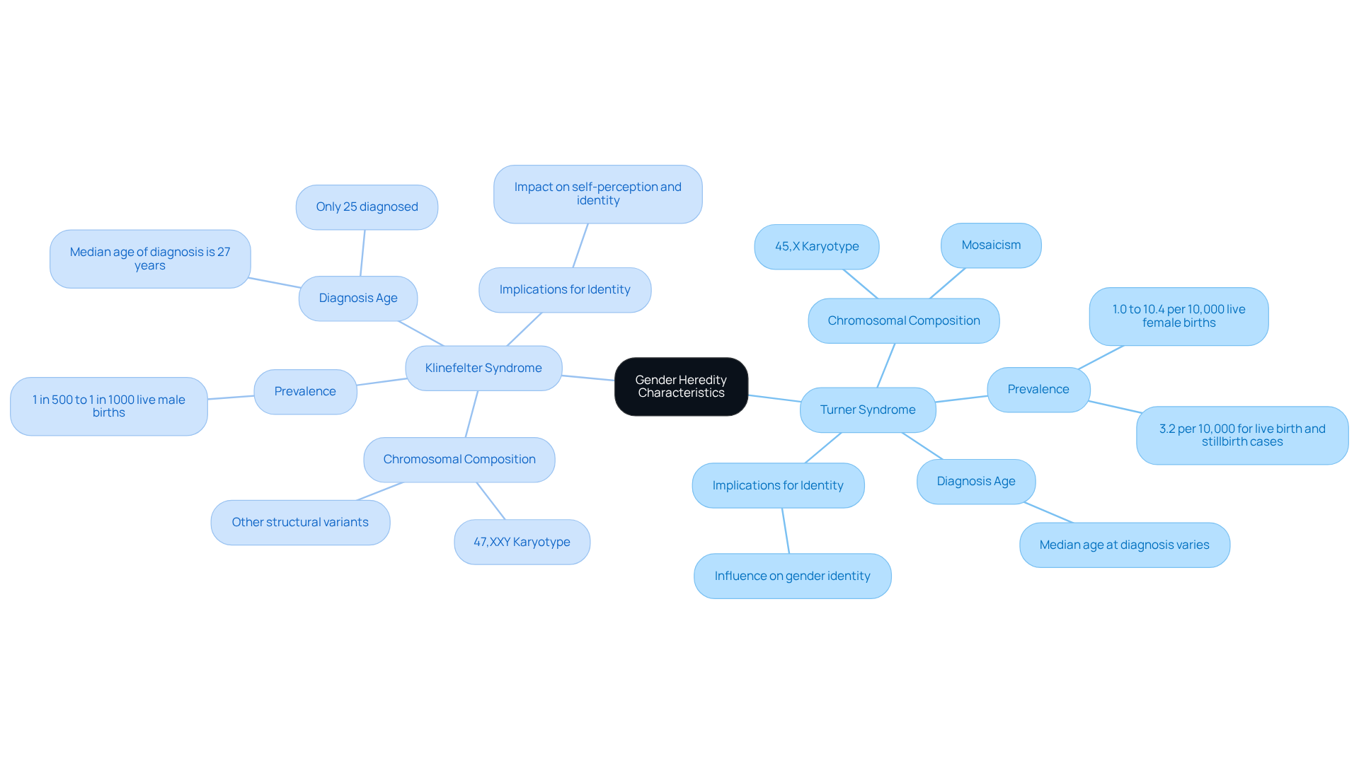The central node represents the main topic of gender heredity, while the branches show specific conditions and their features. Each color-coded branch helps differentiate between Turner and Klinefelter syndromes, making it easier to understand their unique characteristics.