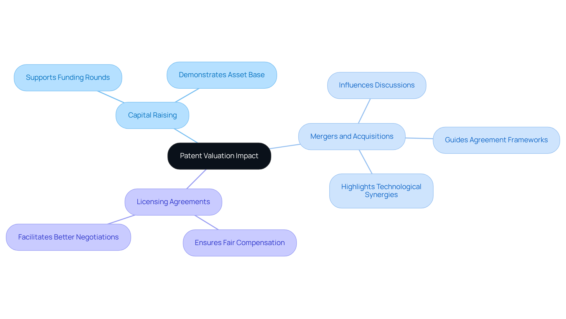 This mindmap shows how patent valuation affects different areas of business. Each branch represents a key application of patent valuation, and the sub-branches detail the specific benefits or implications in that area. Follow the branches to see how understanding patent value can influence financial decisions and strategic direction. This mindmap shows how patent valuation affects different areas of business. Each branch represents a key application of patent valuation, and the sub-branches detail the specific benefits or implications in that area. Follow the branches to see how understanding patent value can influence financial decisions and strategic direction.