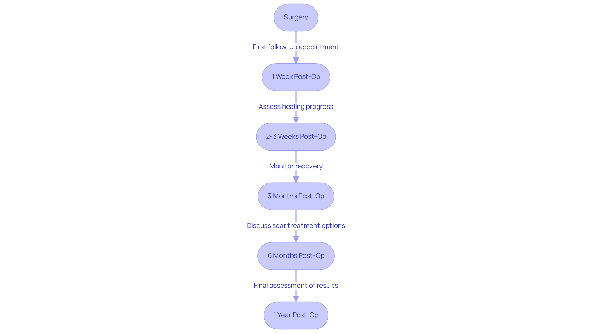 This flowchart shows the timeline of follow-up appointments after surgery. Each box represents a key point in your recovery journey, helping you understand what to expect and when to check in with your surgeon. This flowchart shows the timeline of follow-up appointments after surgery. Each box represents a key point in your recovery journey, helping you understand what to expect and when to check in with your surgeon.