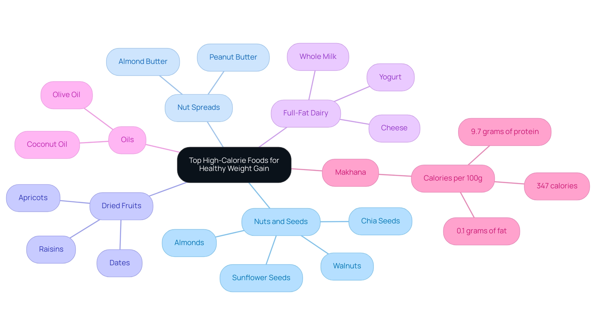 The central node represents high-calorie foods, with branches for each food category and sub-branches detailing specific items within those categories.