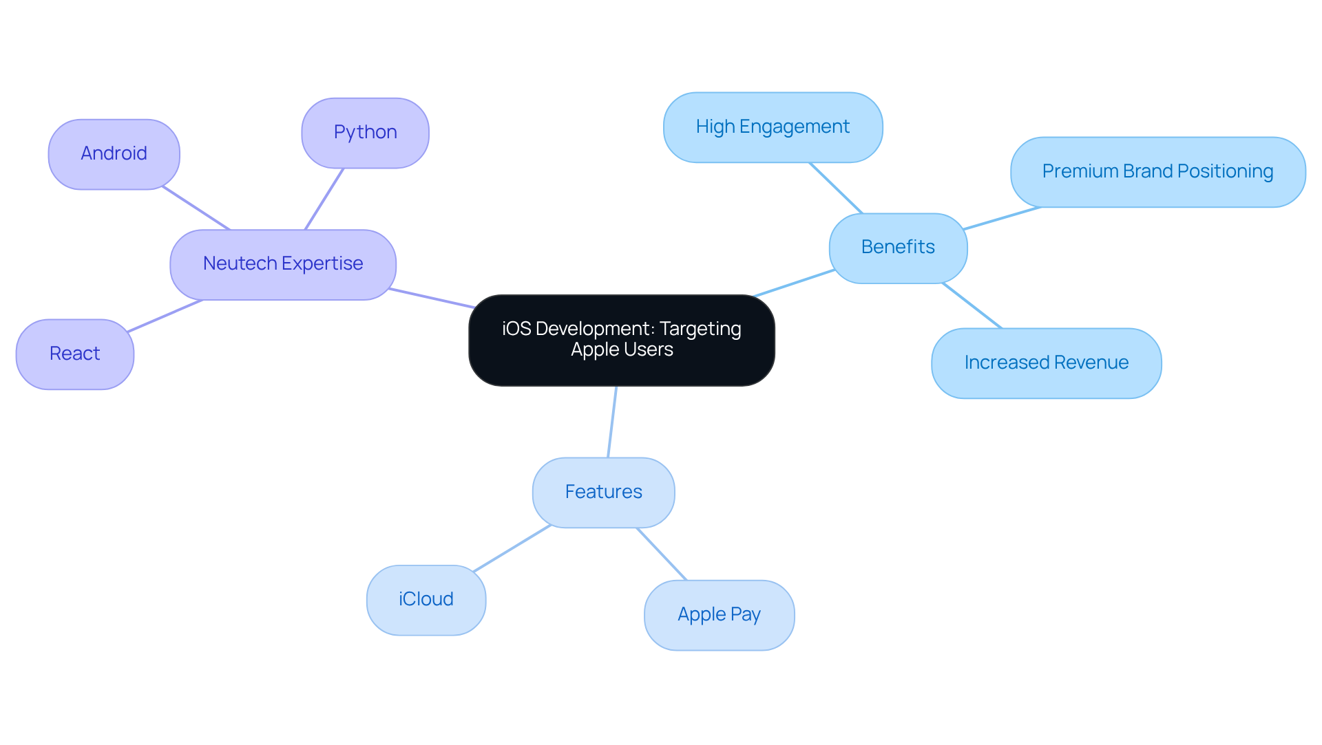 The center represents the main focus on iOS development, while the branches show the benefits and additional skills Neutech offers. Each color-coded branch helps you see how everything connects. The center represents the main focus on iOS development, while the branches show the benefits and additional skills Neutech offers. Each color-coded branch helps you see how everything connects.