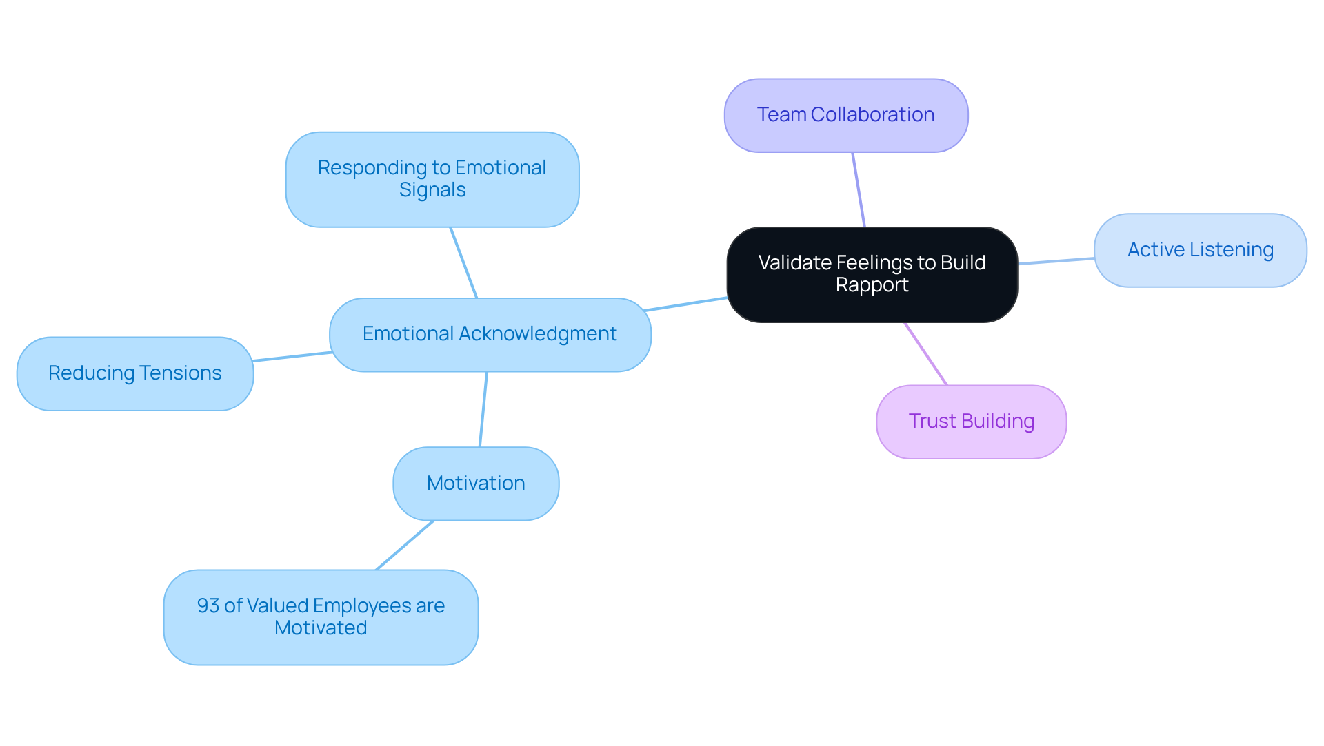Start at the center with the main idea of validating feelings. Each branch represents a key concept that contributes to building rapport and collaboration within a team. Follow the branches to see how these ideas connect and support each other.