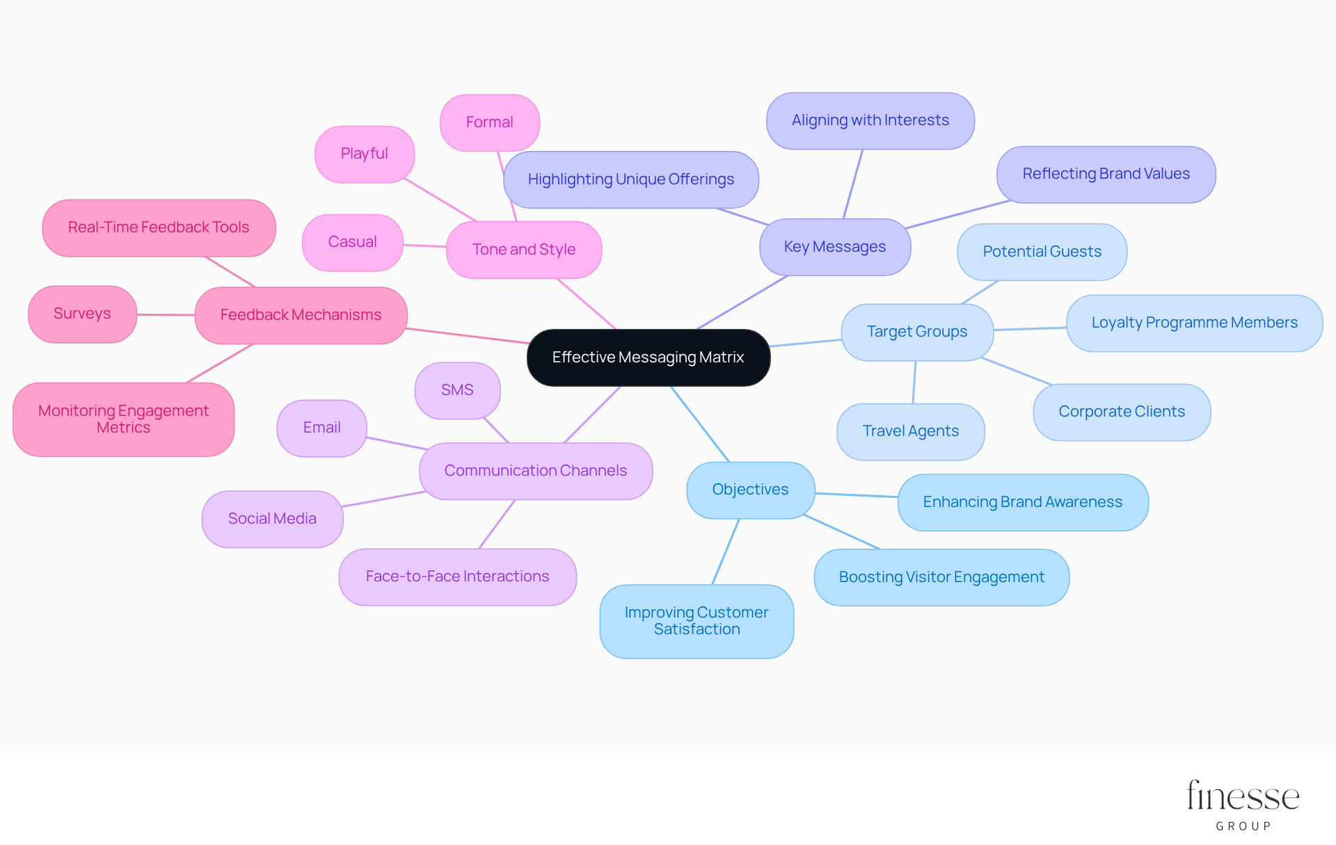 The mindmap starts with the main idea in the center, with branches representing important components. Each branch can further explain how each element contributes to effective communication in hotel chains. The colors help differentiate the components, making it easy to follow. The mindmap starts with the main idea in the center, with branches representing important components. Each branch can further explain how each element contributes to effective communication in hotel chains. The colors help differentiate the components, making it easy to follow.