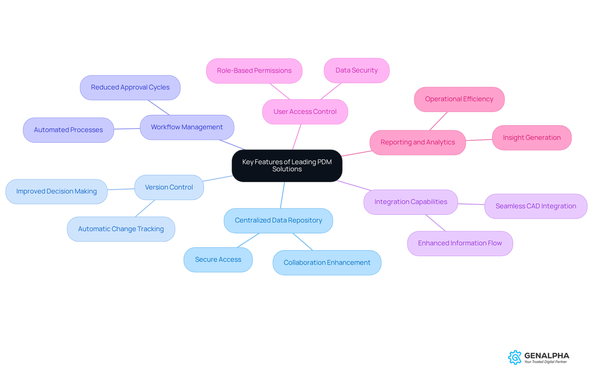 The central node represents the main topic, while each branch shows a key feature of PDM solutions. Follow the branches to discover the benefits and details of each feature, making it easy to understand how they contribute to better product information management. The central node represents the main topic, while each branch shows a key feature of PDM solutions. Follow the branches to discover the benefits and details of each feature, making it easy to understand how they contribute to better product information management.