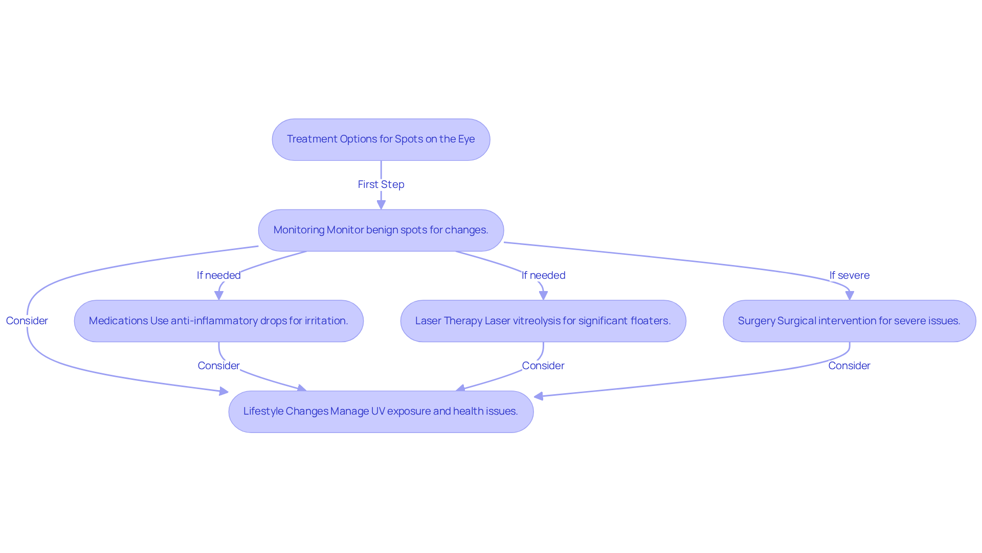 This flowchart guides you through the treatment options for spots on the eye. Start at the top with 'Treatment Options for Spots on the Eye' and follow the arrows to see the different paths you can take based on your situation. Each box explains a treatment option, helping you understand what might be best for you.