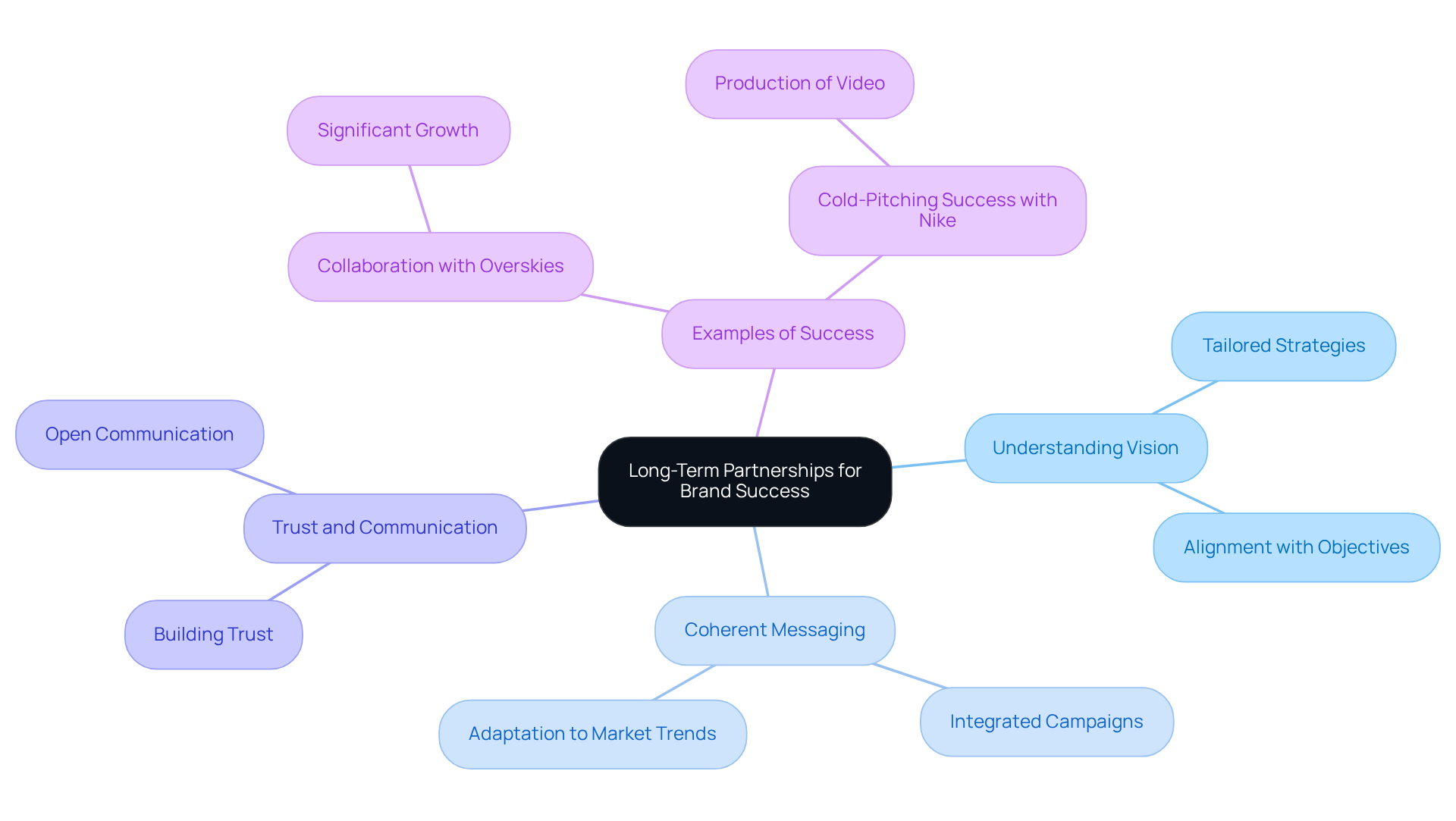 The central node represents the main idea of partnerships, and the branches highlight the various benefits and examples. Each branch illustrates how these partnerships contribute to successful branding.